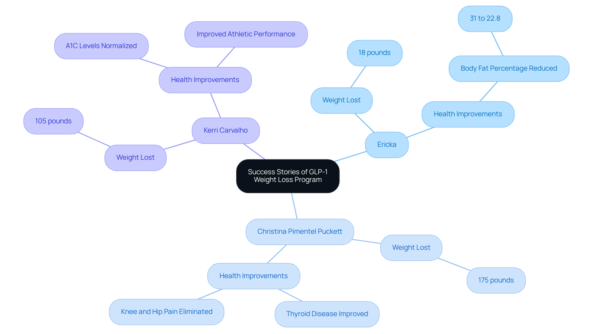 Each branch represents a patient's journey and achievements. Follow the branches to see how each individual transformed their health and embraced a healthier lifestyle. Each branch represents a patient's journey and achievements. Follow the branches to see how each individual transformed their health and embraced a healthier lifestyle.