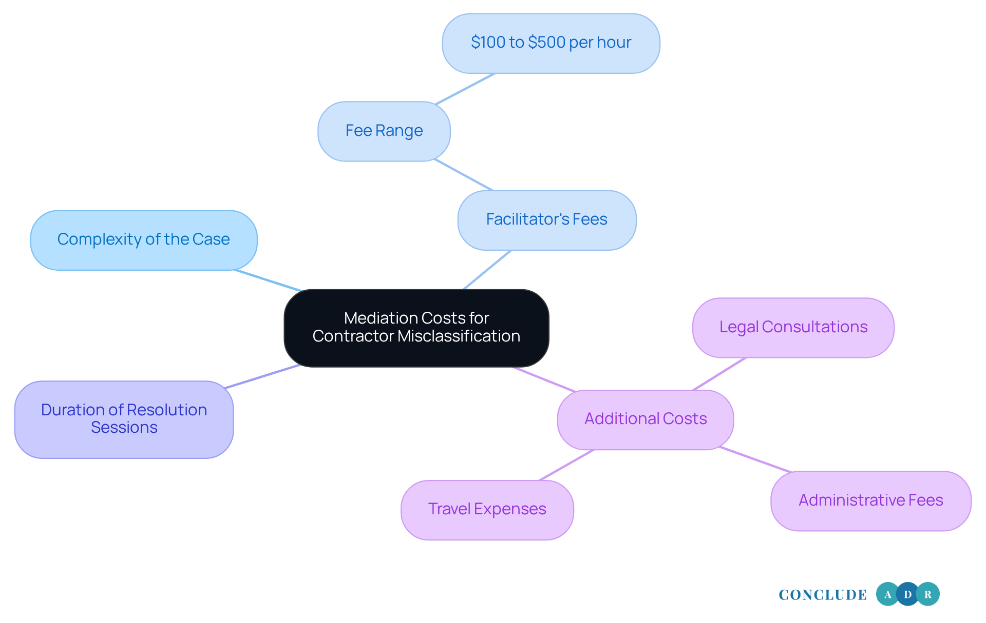 The central node represents the main topic, while branches show the different factors affecting mediation costs. Each sub-branch provides specific details about those factors, helping you understand what to expect financially.