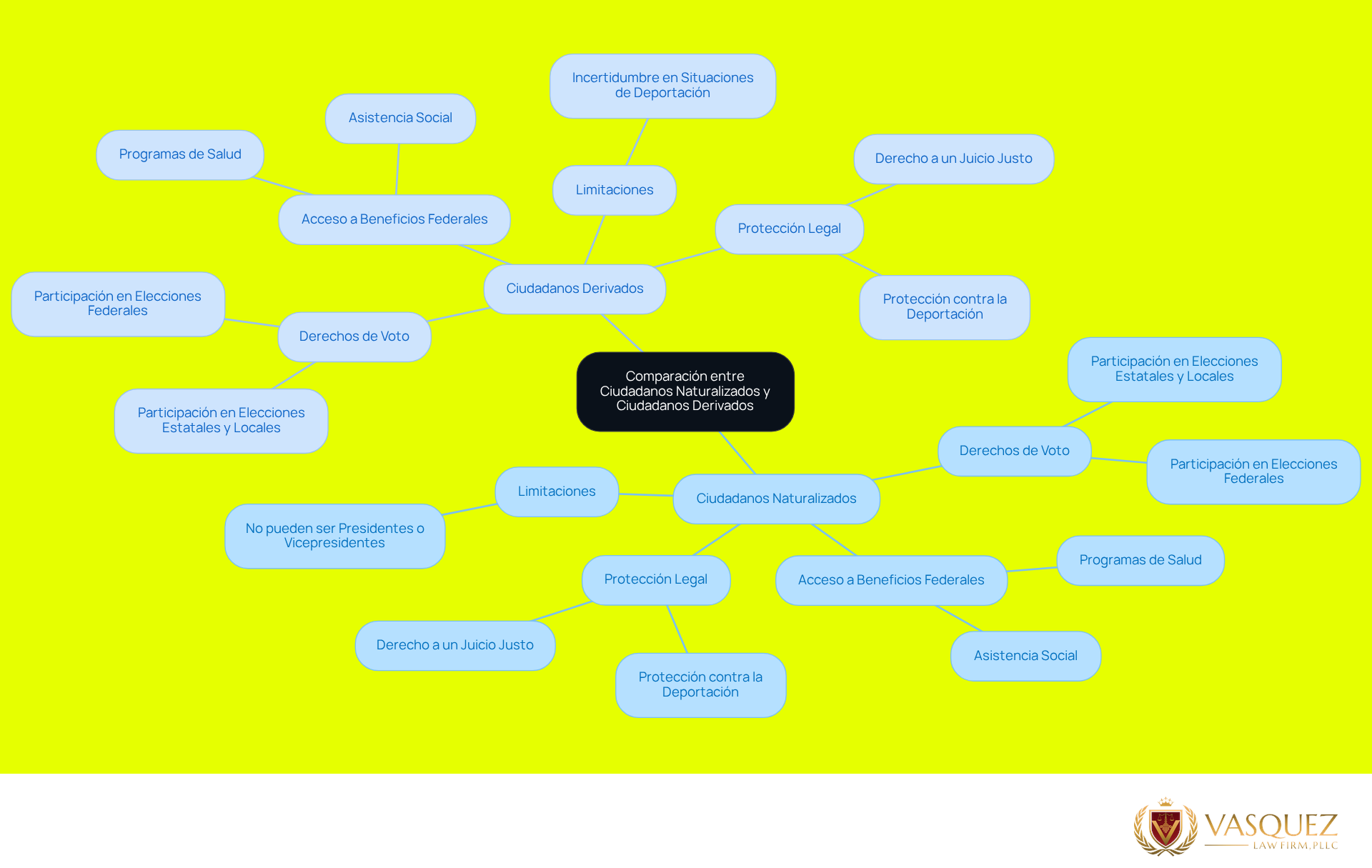 Este gráfico muestra los derechos y beneficios de ambos grupos. Las ramas indican las similitudes y diferencias, ayudando a entender cómo cada grupo se beneficia y enfrenta desafíos en la sociedad estadounidense.