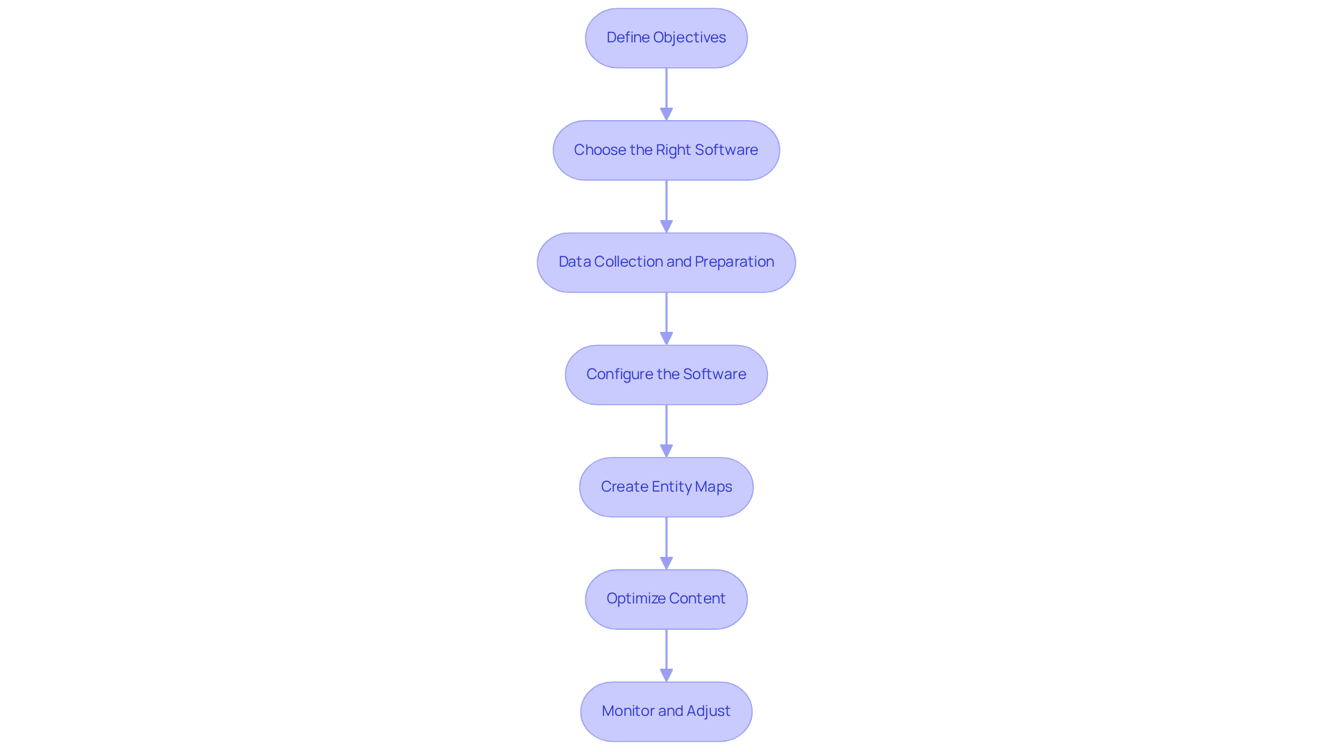 Each box represents a crucial step in the implementation process. Follow the arrows to see how each step leads to the next, guiding you through the entire journey of integrating GEO-driven software into your healthcare organization.
