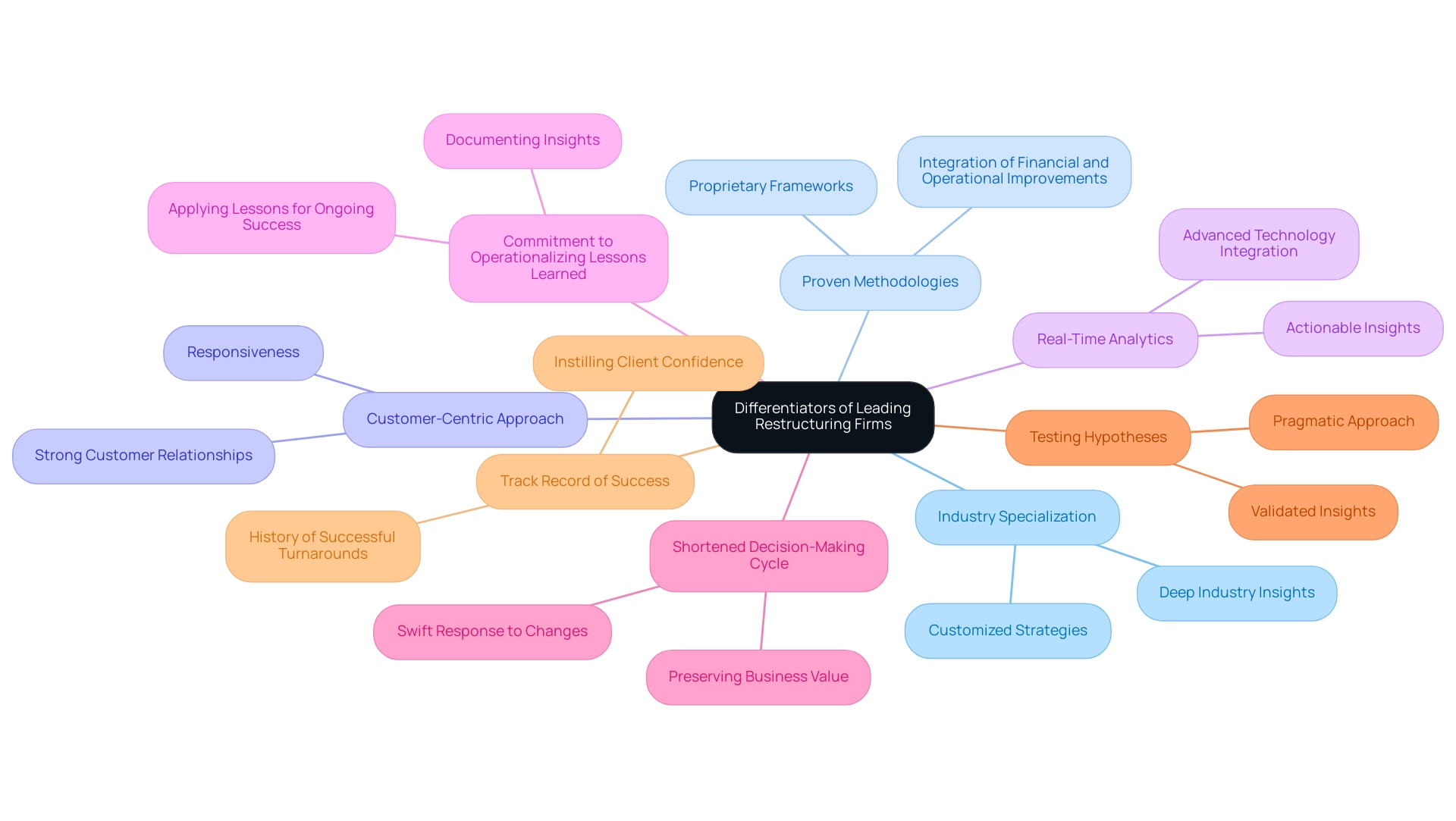 The central node represents the main theme, while each branch represents a unique factor that differentiates leading restructuring firms.