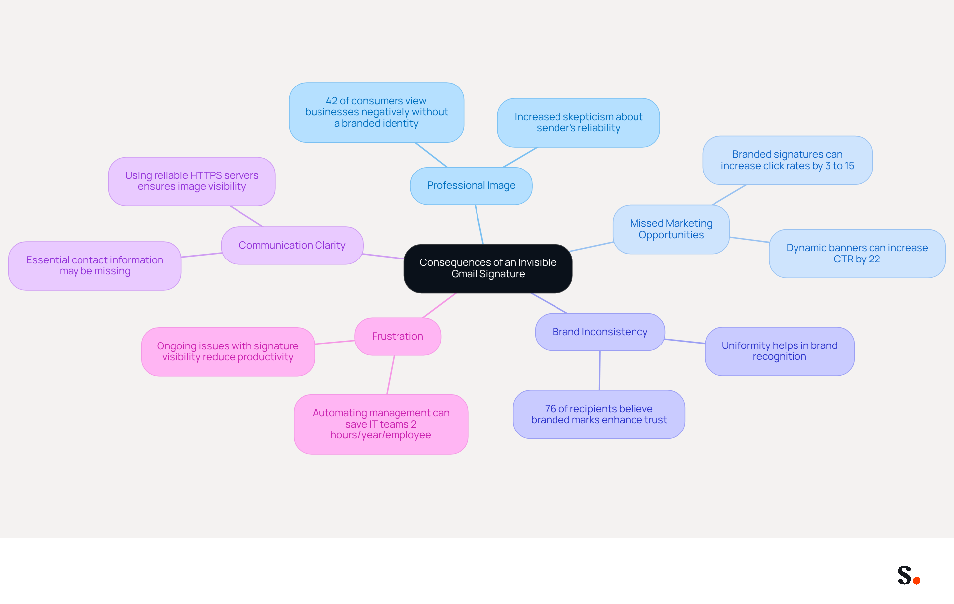 This mindmap illustrates the various consequences of not displaying a Gmail signature. Each branch represents a different consequence, and the sub-branches provide additional details or statistics that highlight the importance of having a visible signature. This mindmap illustrates the various consequences of not displaying a Gmail signature. Each branch represents a different consequence, and the sub-branches provide additional details or statistics that highlight the importance of having a visible signature.