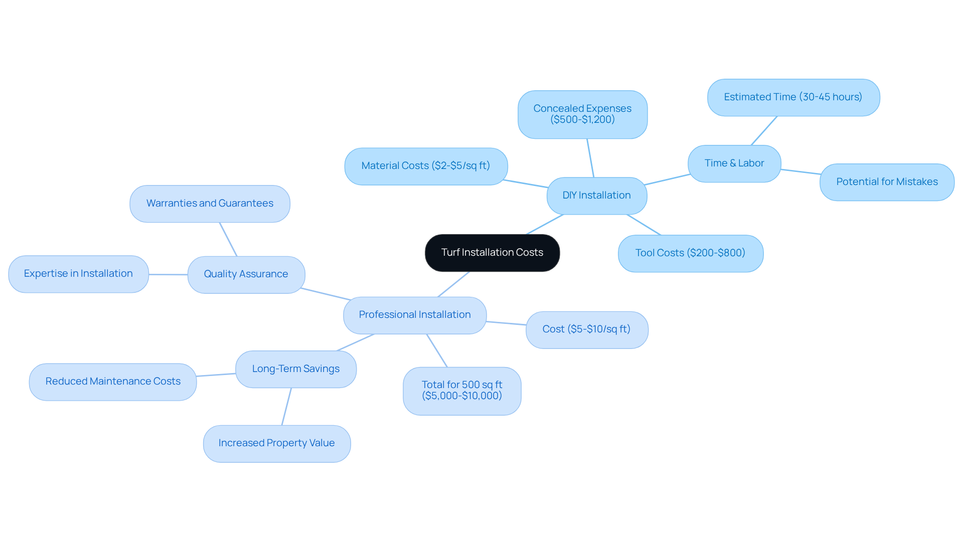 This mindmap helps you see the costs associated with both DIY and professional turf installation. Each branch shows different aspects of the costs, making it easy to compare what you might spend on each option.