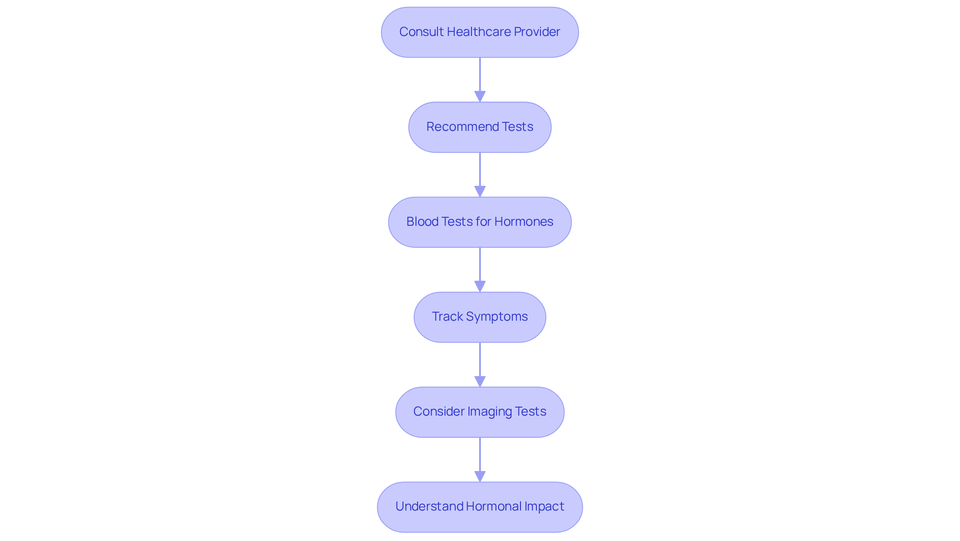 This flowchart guides you through the steps to diagnose hormonal issues affecting back pain. Start by consulting a healthcare provider, then follow the arrows to see what tests and actions are recommended next. Each step is important for understanding and addressing your discomfort.