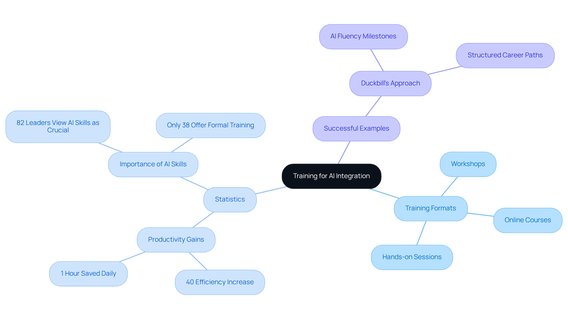 The central node represents the main focus on training for AI. Each branch shows different aspects of the training program, helping you see how they connect and contribute to long-term success.