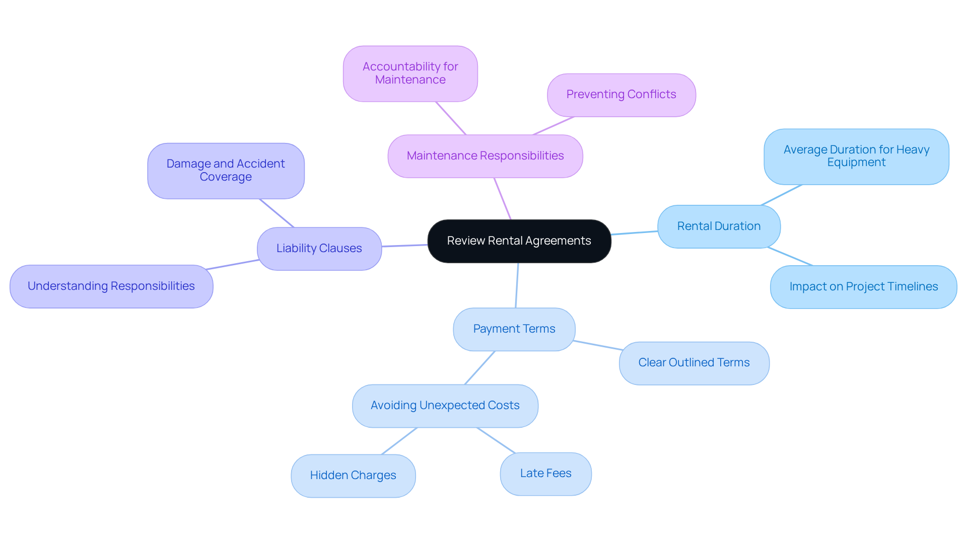 Start at the center with the main topic of rental agreements, then follow the branches to explore each critical element that managers should consider. Each branch represents a key area of focus, helping to ensure a thorough understanding before signing. Start at the center with the main topic of rental agreements, then follow the branches to explore each critical element that managers should consider. Each branch represents a key area of focus, helping to ensure a thorough understanding before signing.