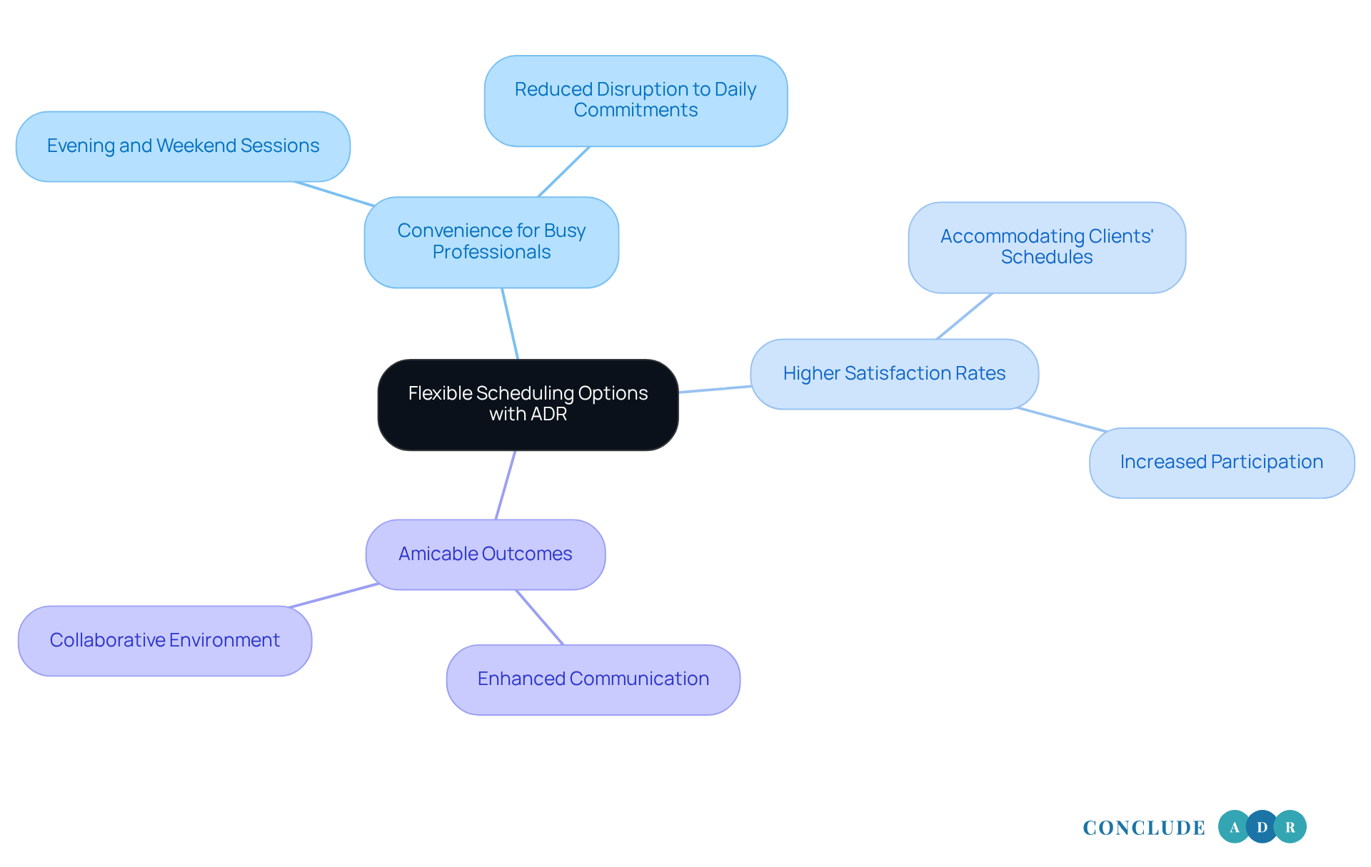 The central node represents the main idea of flexible scheduling in ADR. Each branch highlights a key benefit, and the sub-branches provide specific examples or statistics that support these benefits. The central node represents the main idea of flexible scheduling in ADR. Each branch highlights a key benefit, and the sub-branches provide specific examples or statistics that support these benefits.
