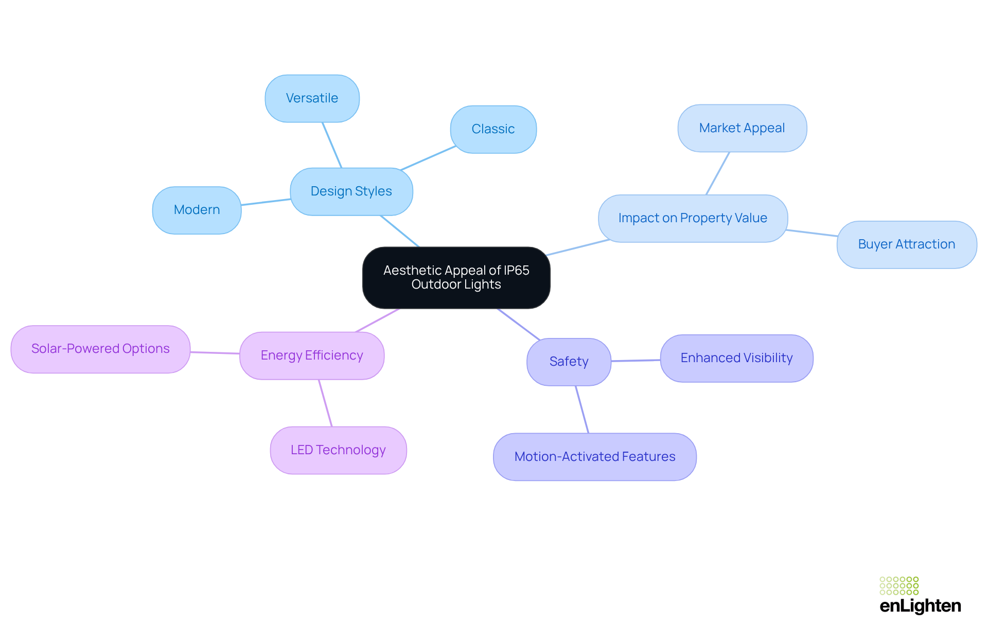 This mindmap illustrates how different lighting styles influence outdoor aesthetics, safety, and property value. Each branch represents a key theme related to outdoor lighting, showing how they all connect to enhance the overall appeal of a property.