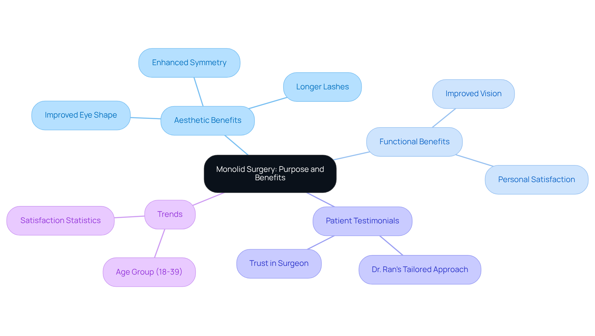 Start at the center with the main topic of monolid surgery, then explore the branches to see the various benefits and insights related to the procedure. Each branch represents a different aspect, making it easy to understand the overall picture.