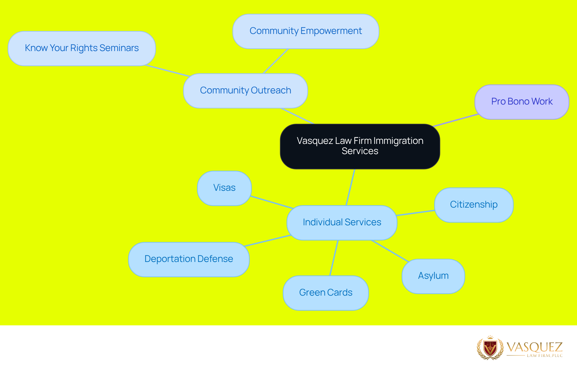 This mindmap illustrates the comprehensive immigration services offered by Vasquez Law Firm. The central node represents the firm, while branches show the different types of services and community initiatives they provide. Each branch highlights how they assist individuals and families, as well as their commitment to community support. This mindmap illustrates the comprehensive immigration services offered by Vasquez Law Firm. The central node represents the firm, while branches show the different types of services and community initiatives they provide. Each branch highlights how they assist individuals and families, as well as their commitment to community support.