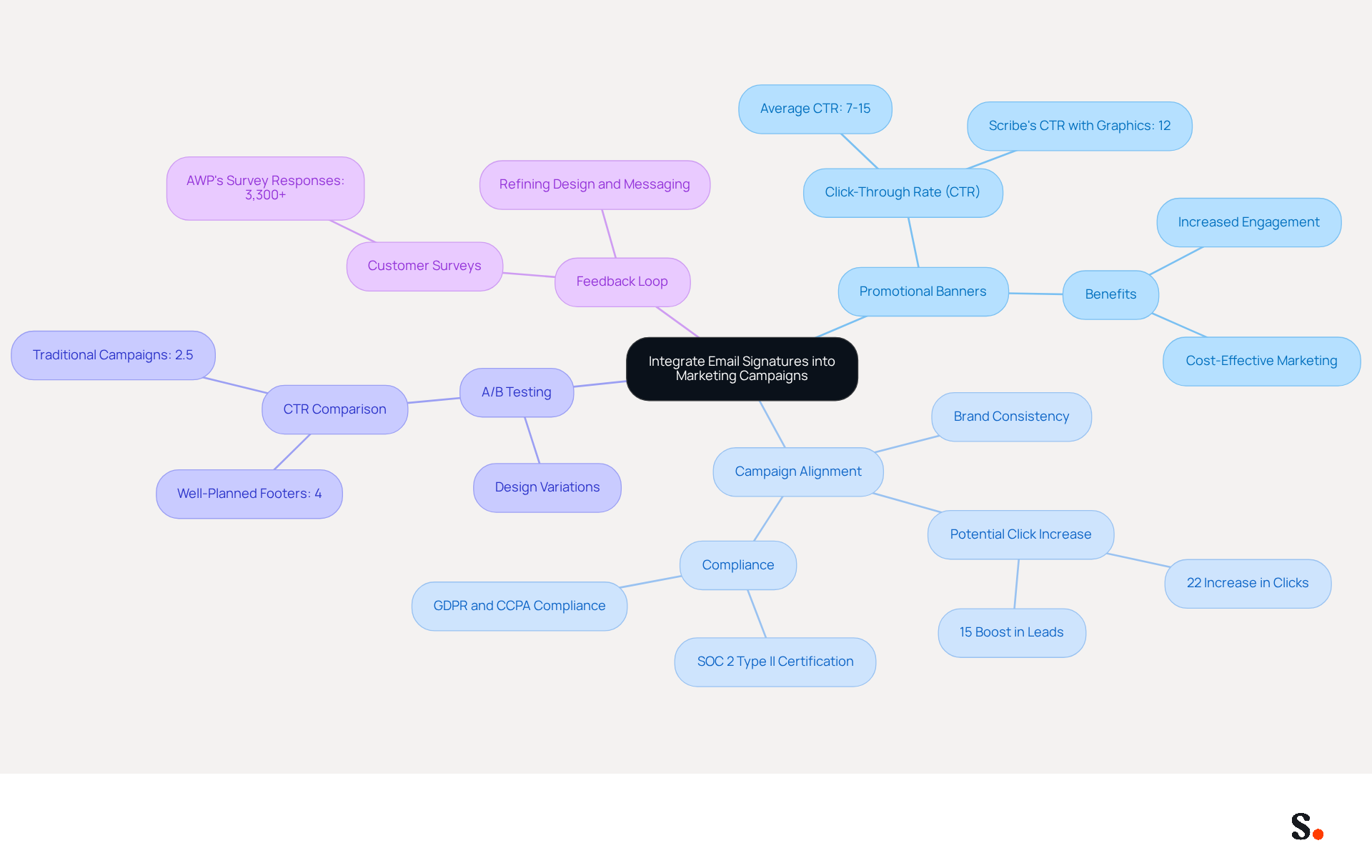 This mindmap starts with the main idea at the center and branches out to show different strategies for using email signatures in marketing. Each branch represents a practice, and the sub-branches provide additional details or statistics related to that practice. Follow the branches to see how each strategy contributes to enhancing engagement. This mindmap starts with the main idea at the center and branches out to show different strategies for using email signatures in marketing. Each branch represents a practice, and the sub-branches provide additional details or statistics related to that practice. Follow the branches to see how each strategy contributes to enhancing engagement.