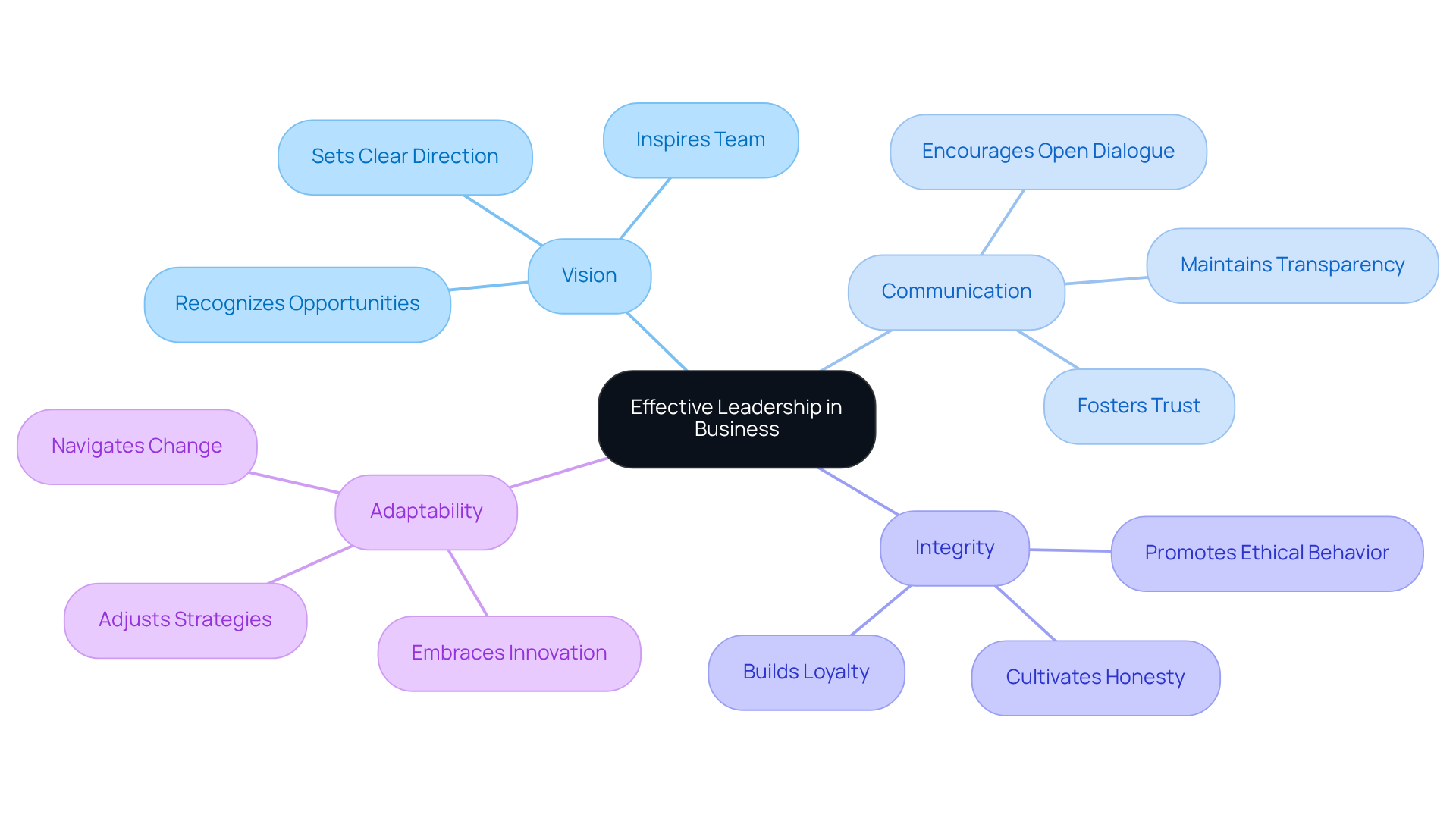 The central node represents the main theme of effective leadership. Each branch shows a key trait, and the sub-branches provide specific actions or examples related to that trait. This layout helps you understand how these traits connect and contribute to successful leadership.