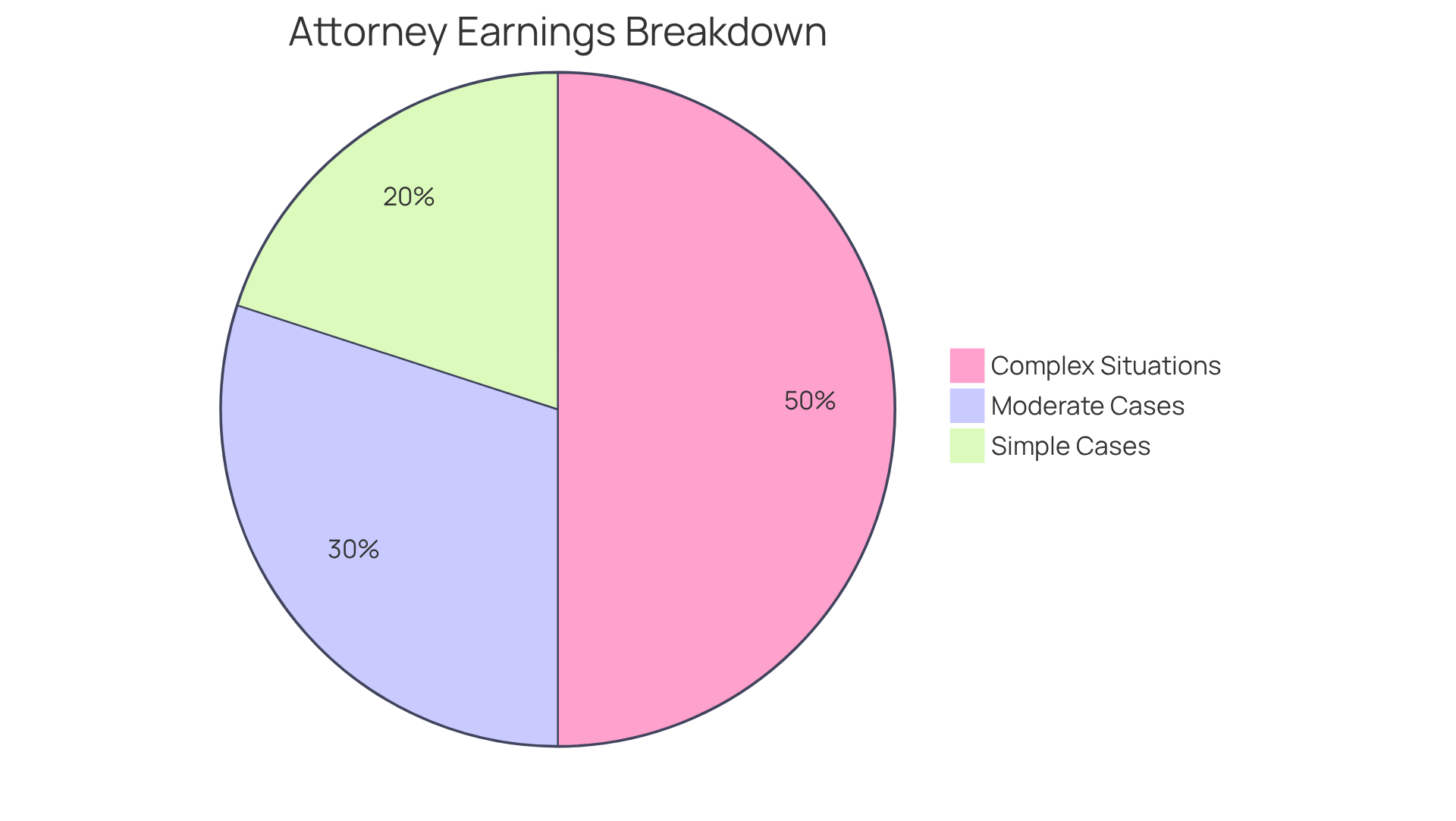 Each segment of the pie chart shows the potential earnings range for attorneys based on the complexity of the case. The larger the segment, the more significant the potential earnings from that case type.