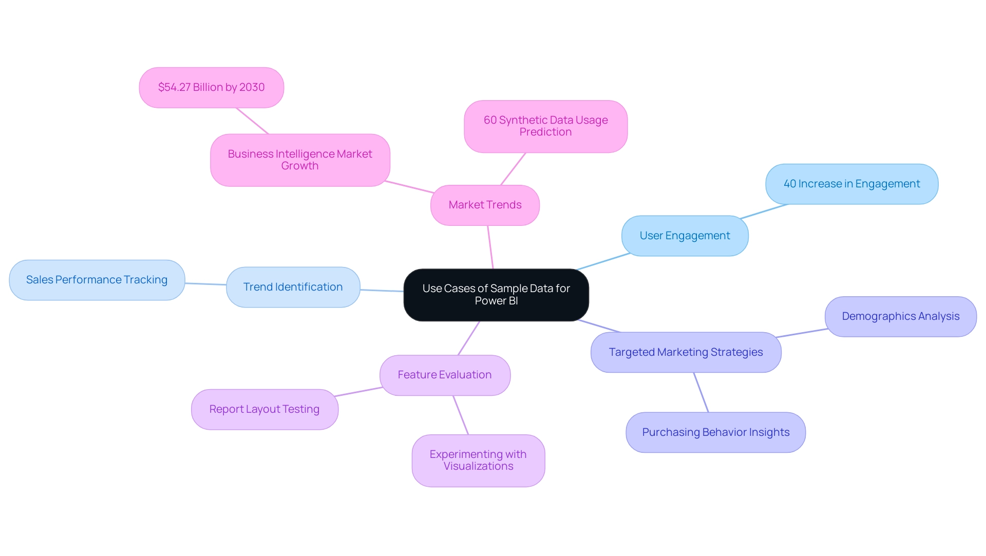 The central node represents the overall theme of enhancing Power BI, with branches showing key use cases and their respective benefits.