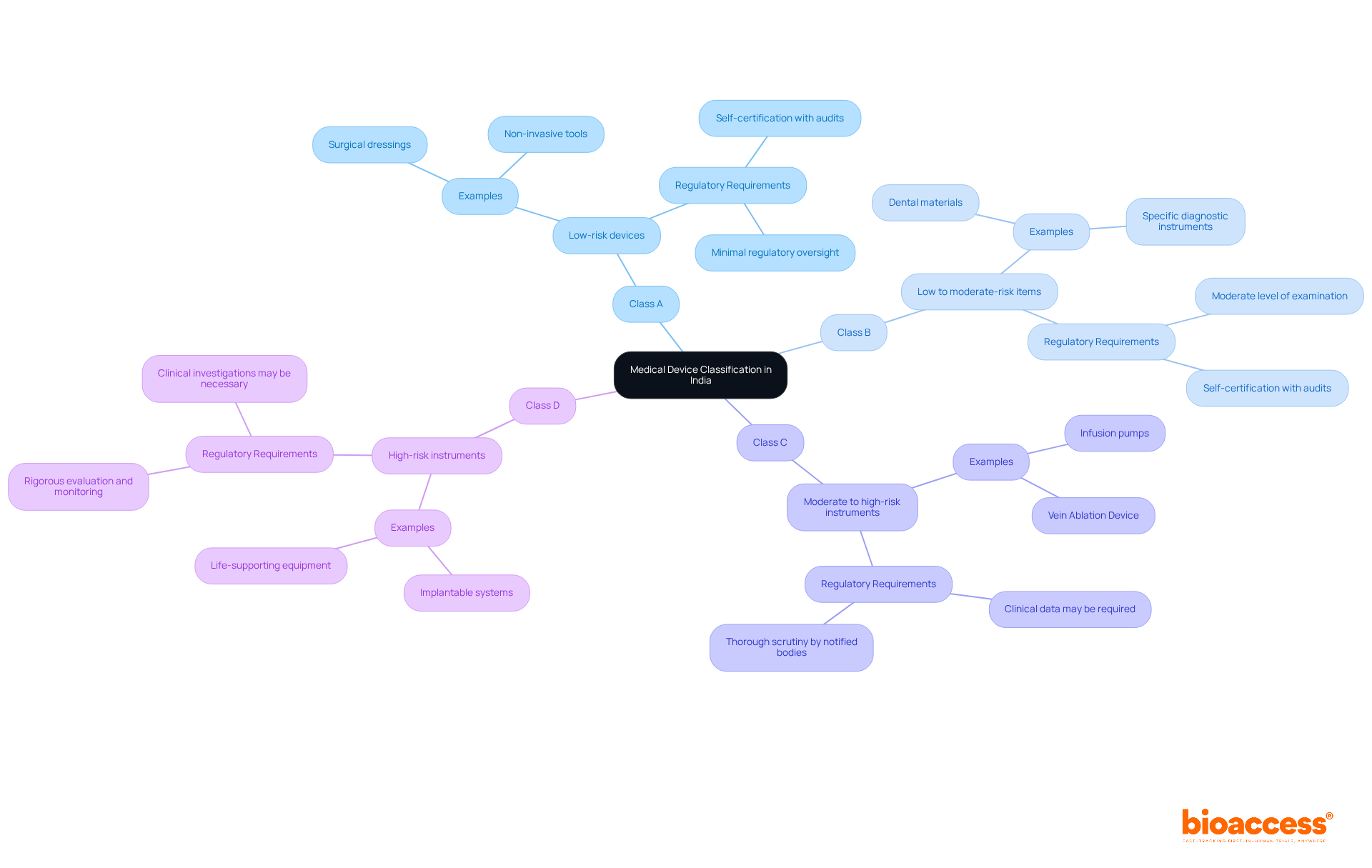 The central node represents the overall classification system, while each branch shows a specific class of devices. The sub-branches detail the types of devices and their risk levels, helping you understand how they fit into the regulatory framework.
