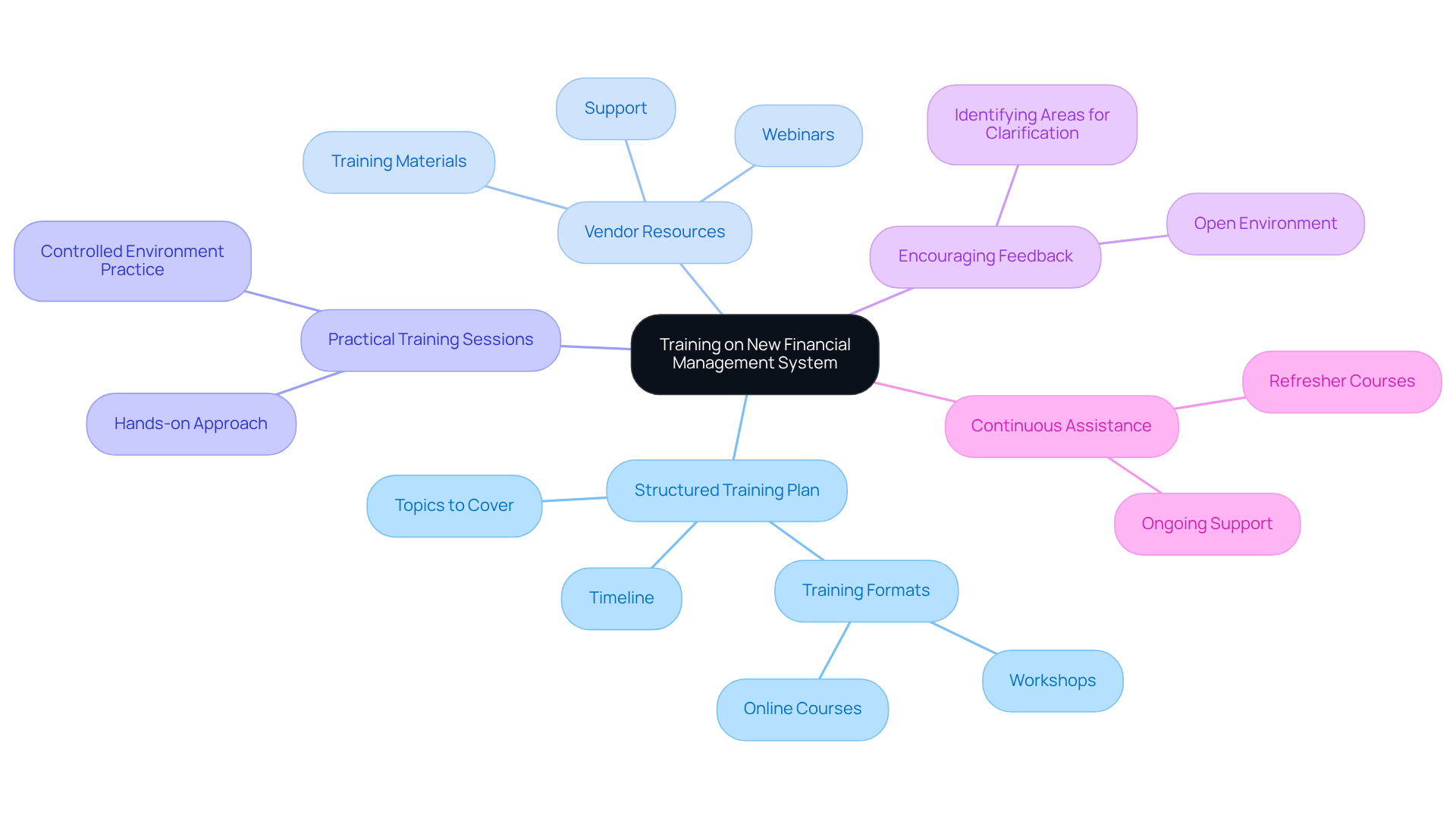 The central node represents the overall goal of training, while the branches show the different components that contribute to a successful training program. Each sub-branch provides more detail on specific actions or resources related to that component.