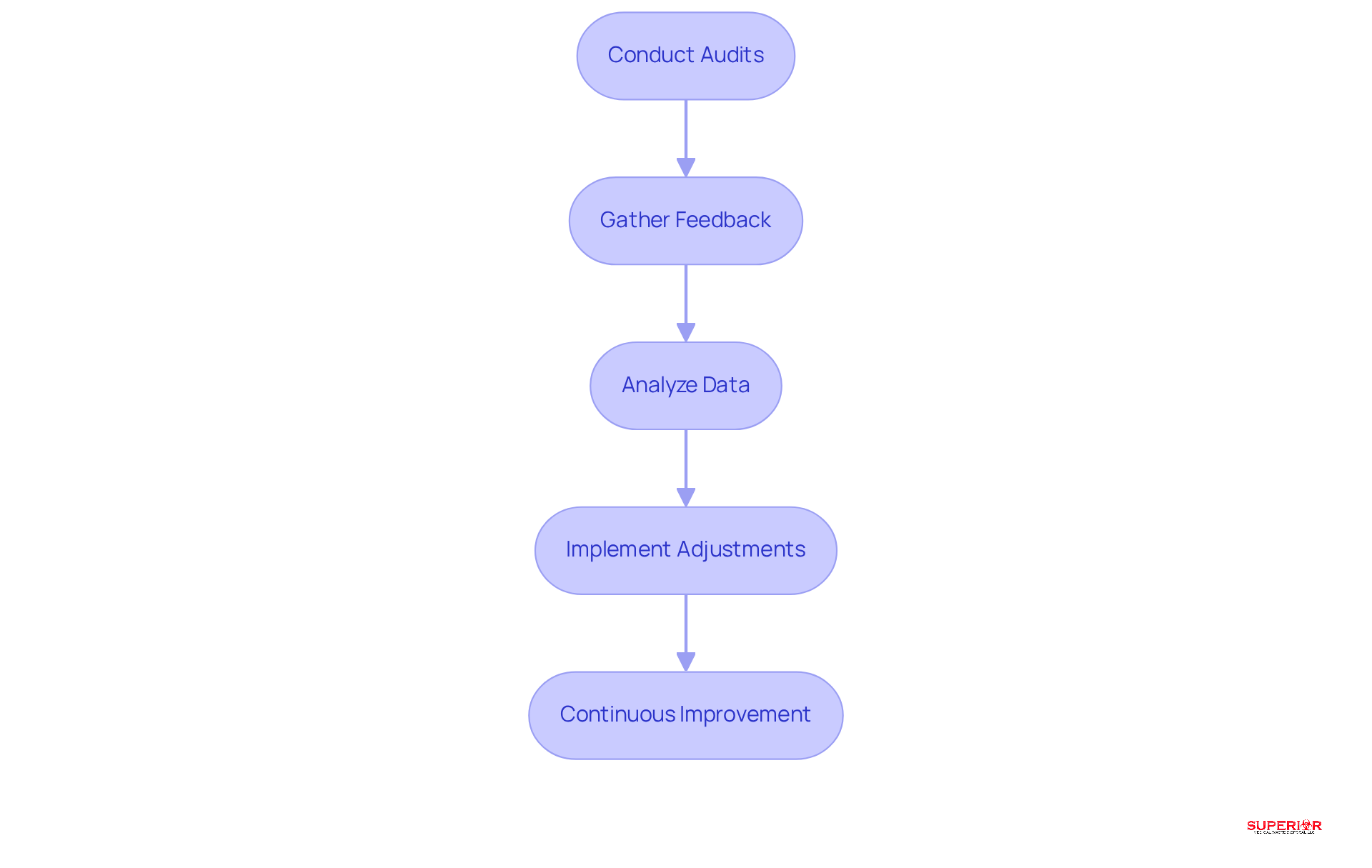 Each box represents a step in the process of enhancing waste management. Follow the arrows to see how each step leads to the next, ensuring a comprehensive approach to compliance and efficiency.