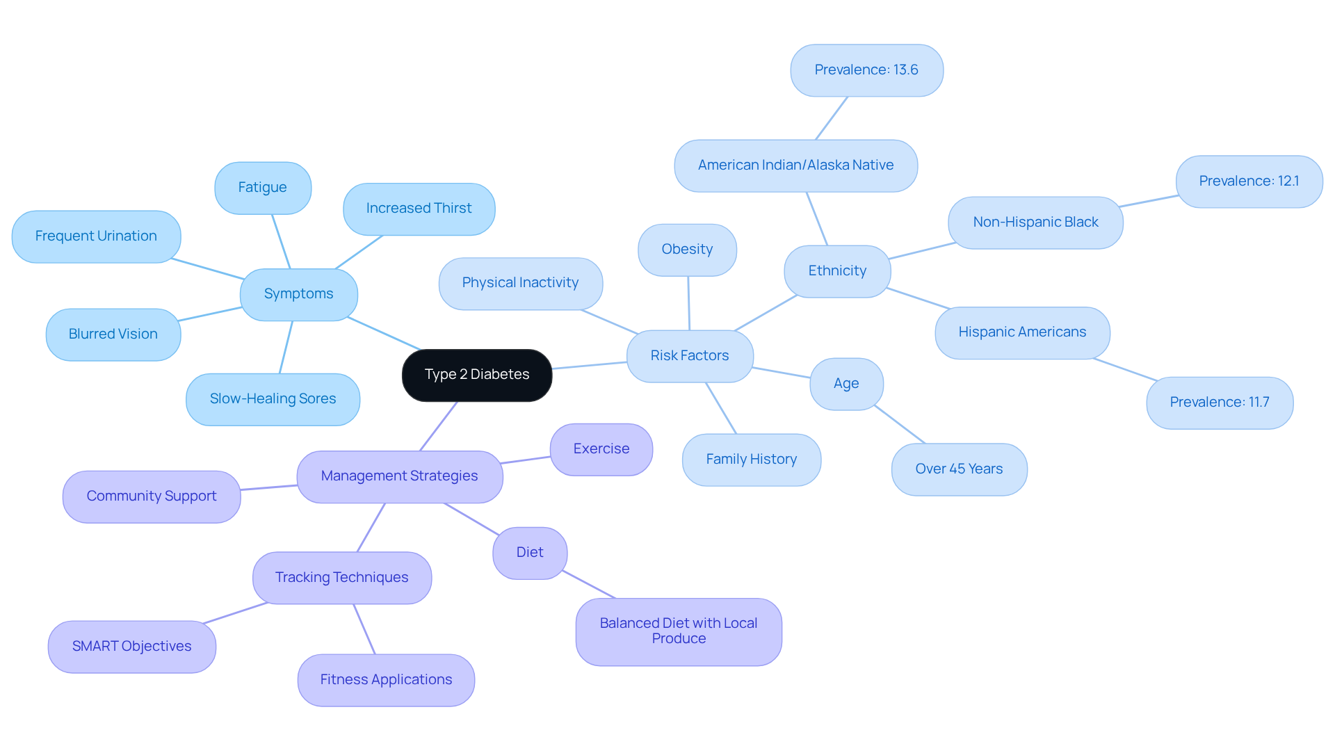 This mindmap shows the key features of type 2 diabetes. Each branch represents a different aspect: symptoms help identify the condition, risk factors show what increases the likelihood of developing it, and management strategies offer ways to handle it effectively. Explore each branch to understand how they connect! This mindmap shows the key features of type 2 diabetes. Each branch represents a different aspect: symptoms help identify the condition, risk factors show what increases the likelihood of developing it, and management strategies offer ways to handle it effectively. Explore each branch to understand how they connect!
