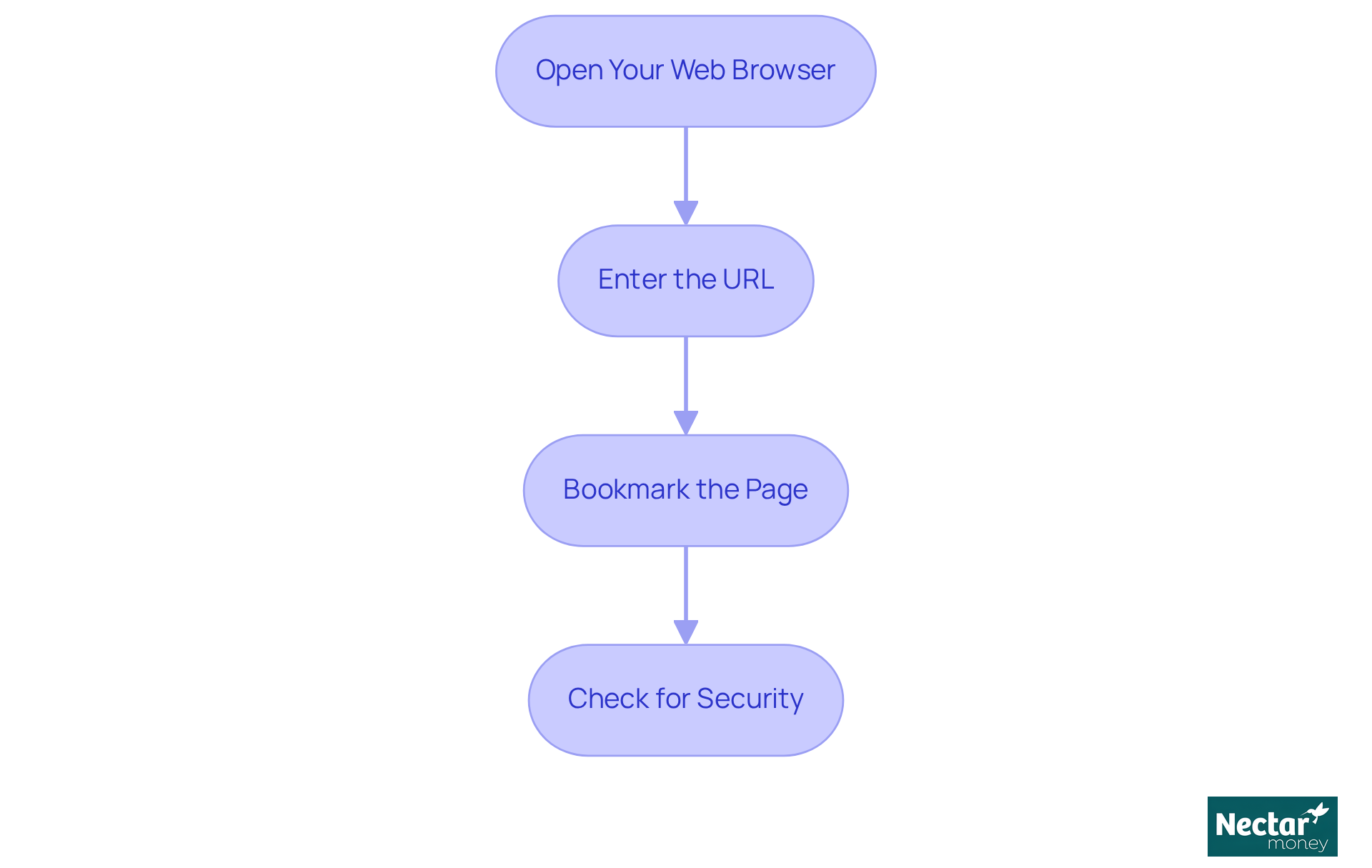 Each box shows a step in the process. Follow the arrows from the top to bottom to see what to do next — it's a straightforward guide to help you log in securely.