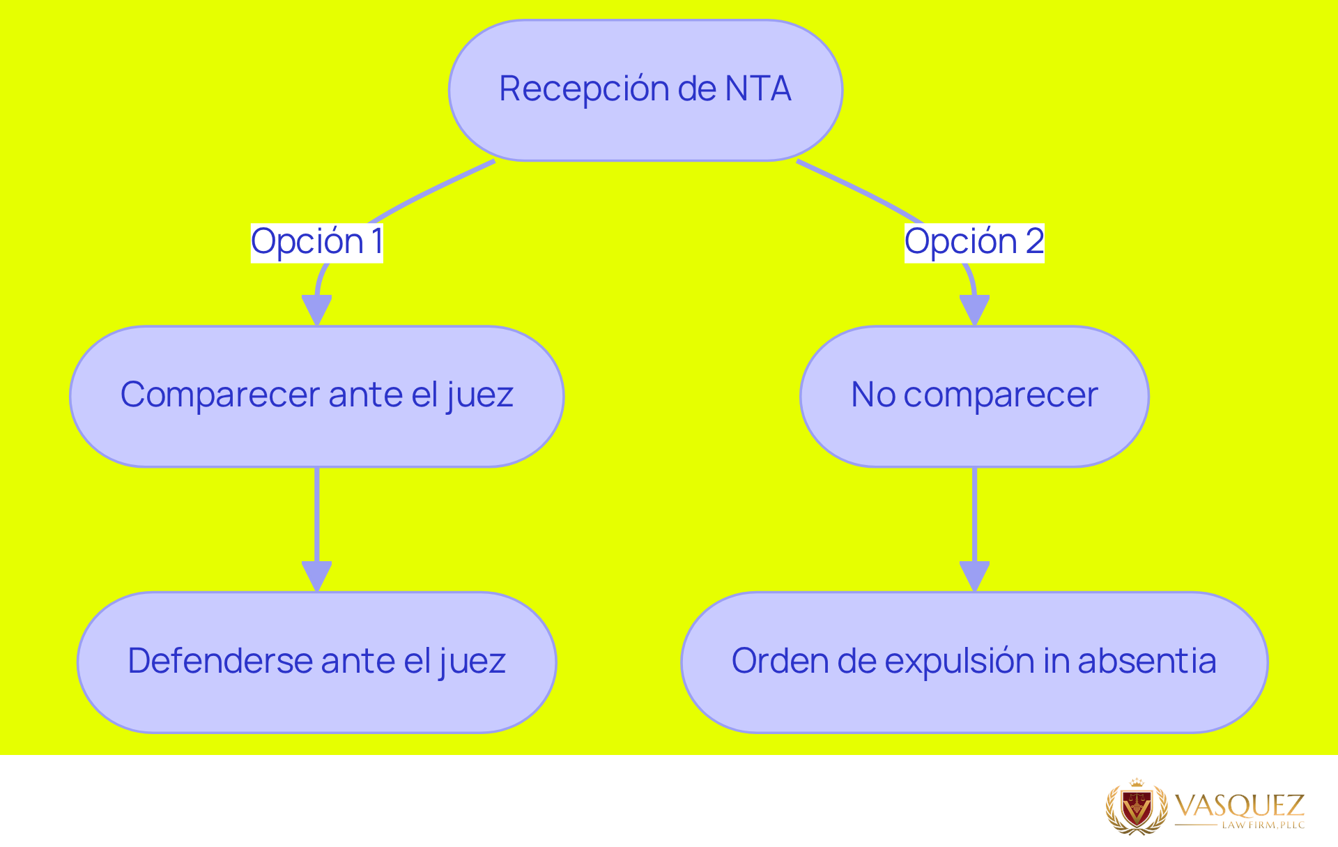 Este diagrama muestra qué sucede después de recibir un NTA. Si decides comparecer, puedes defenderte; si no lo haces, podrías enfrentar una orden de expulsión sin poder defenderte. Este diagrama muestra qué sucede después de recibir un NTA. Si decides comparecer, puedes defenderte; si no lo haces, podrías enfrentar una orden de expulsión sin poder defenderte.