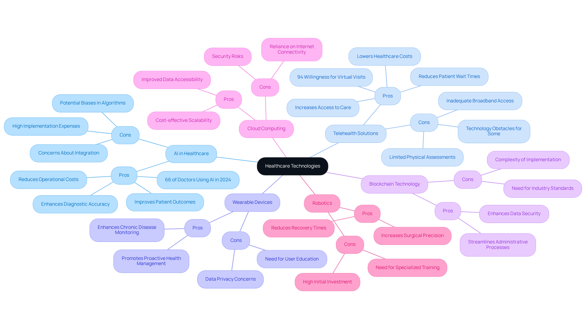 This mindmap shows various healthcare technologies and their pros and cons. Start at the center with 'Healthcare Technologies' and follow the branches to see the advantages and challenges of each technology. The colors help you distinguish between different technologies easily.
