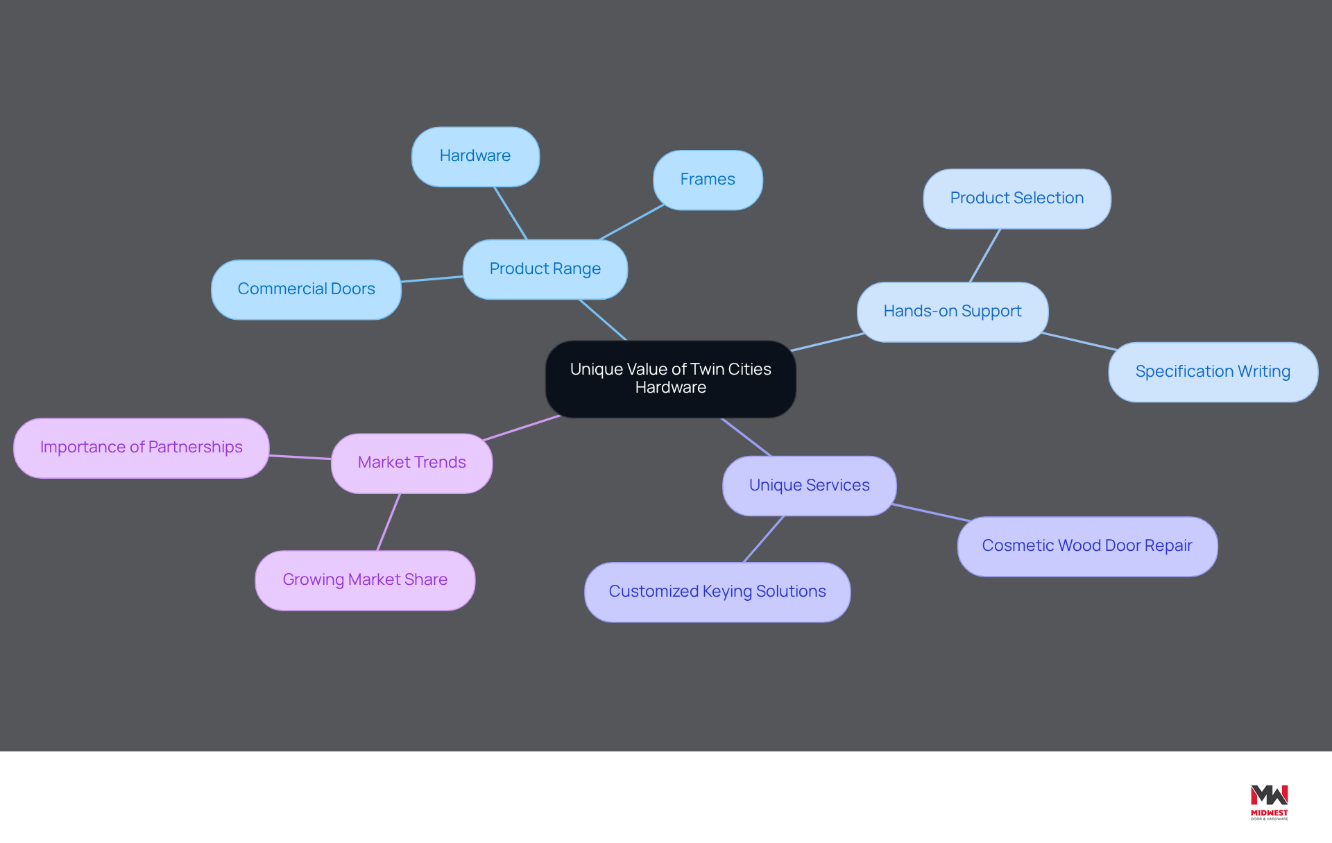 The center shows the main value of Twin Cities Hardware, while the branches illustrate specific areas that contribute to this value. Each branch represents a different aspect of how the company supports midsize builders.