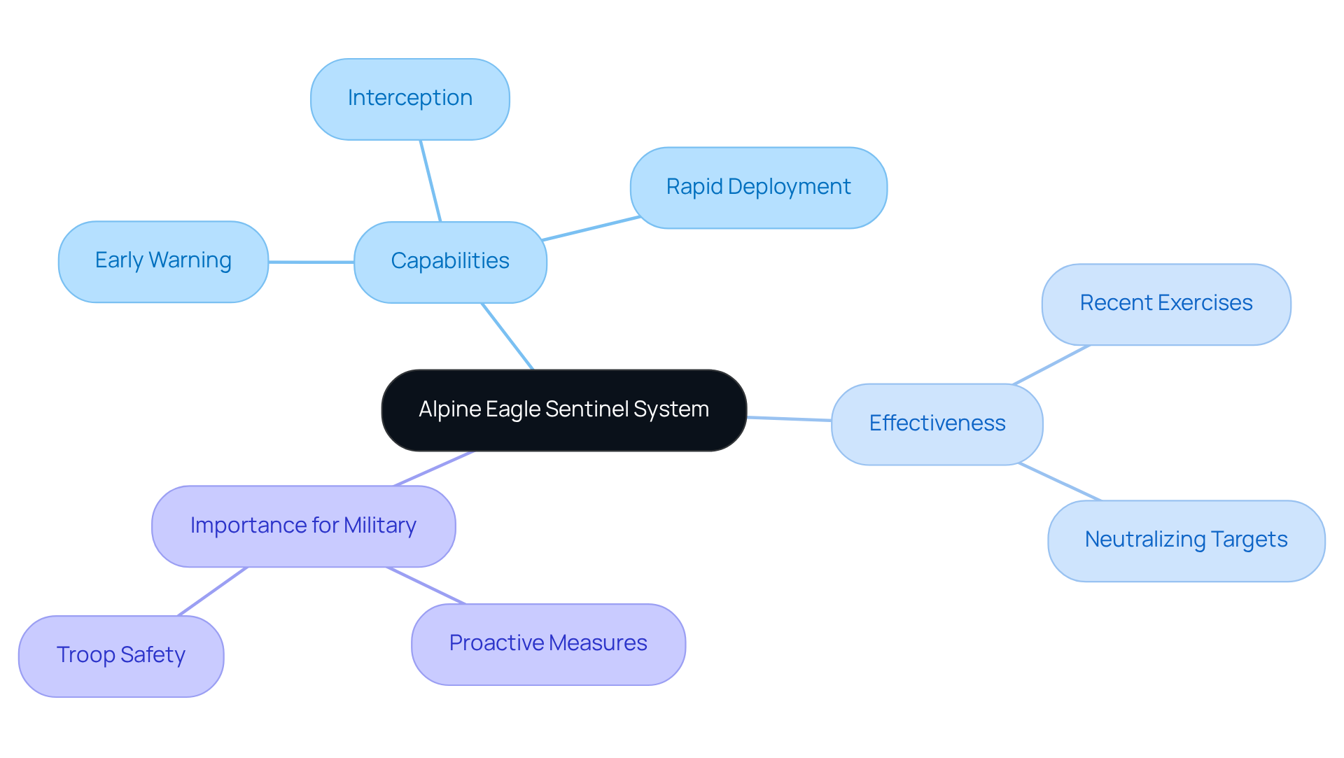 The central node represents the Sentinel System, with branches showing its capabilities, effectiveness in exercises, and its importance for future military operations. The central node represents the Sentinel System, with branches showing its capabilities, effectiveness in exercises, and its importance for future military operations.