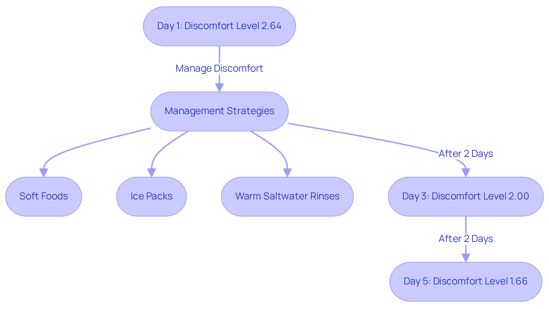 Follow the flow from Day 1 to Day 5 to see how discomfort levels change. Each management strategy is linked to help ease your child's pain during this period.