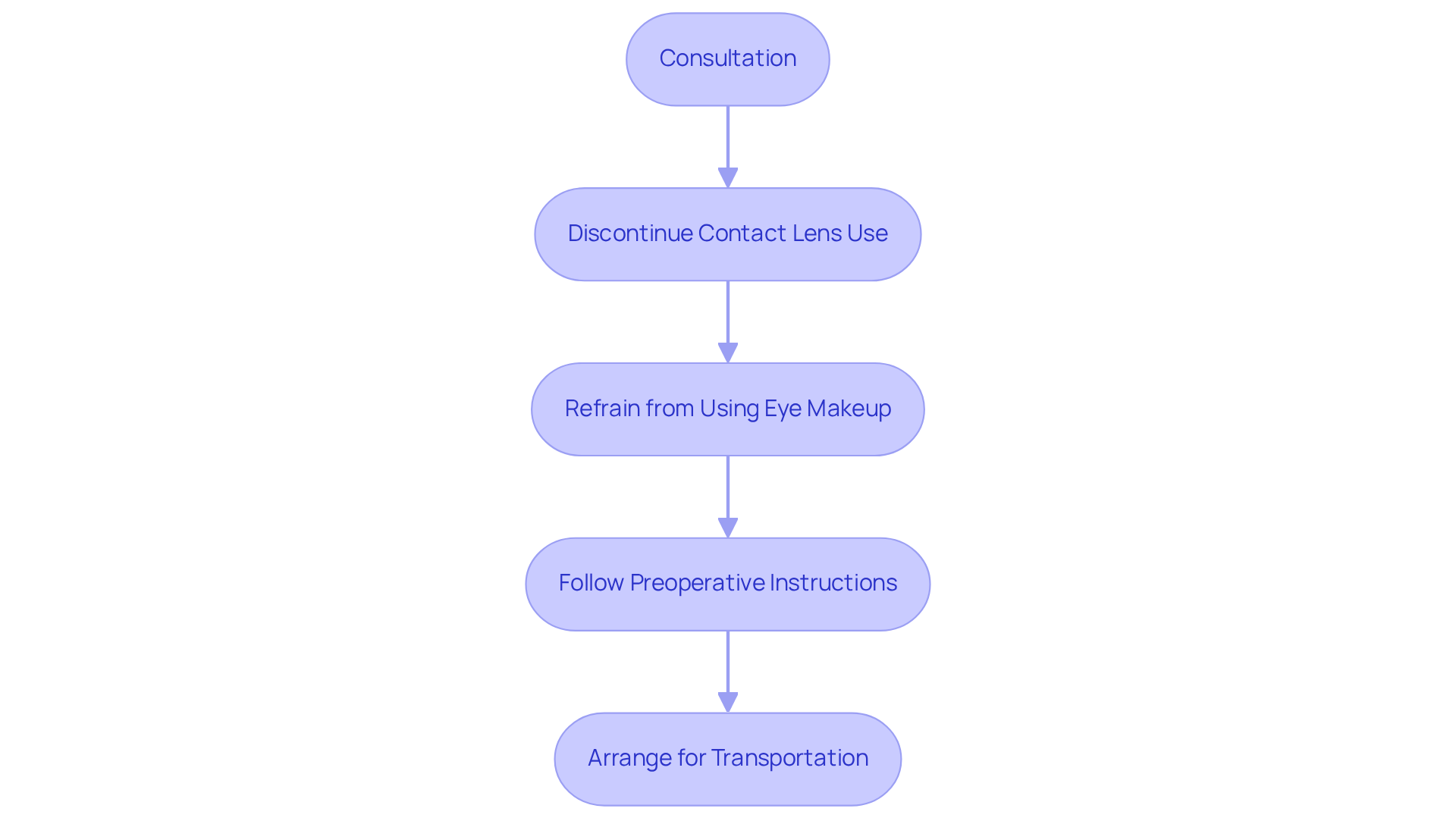 This flowchart outlines the key steps you need to take before LASIK surgery. Start at the top with the consultation, and follow the arrows down to see what you need to do next. Each box represents an important action to ensure you're ready for your procedure. This flowchart outlines the key steps you need to take before LASIK surgery. Start at the top with the consultation, and follow the arrows down to see what you need to do next. Each box represents an important action to ensure you're ready for your procedure.