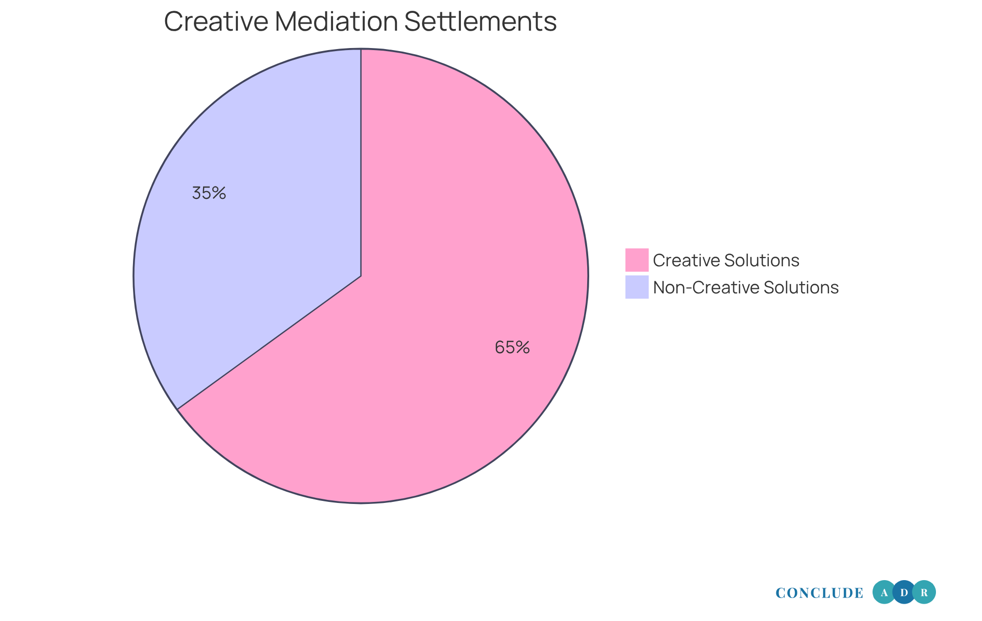 The blue segment shows the portion of settlements that include creative solutions, while the gray segment represents those that do not. This visual helps you see how often innovation plays a role in mediation.