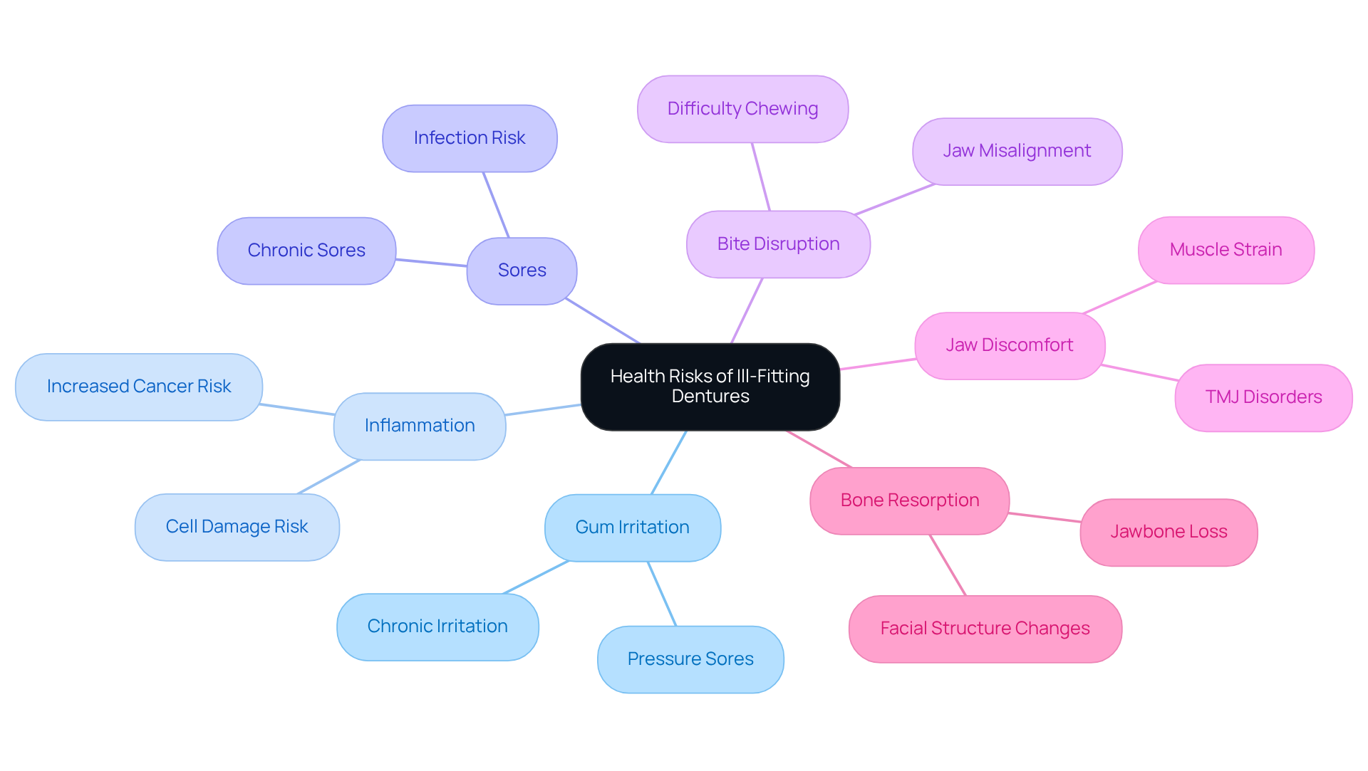 The central node represents the main topic, while the branches show different health risks. Each branch highlights a specific issue that can arise from poorly fitting dentures, helping you understand the broader implications for your oral health.