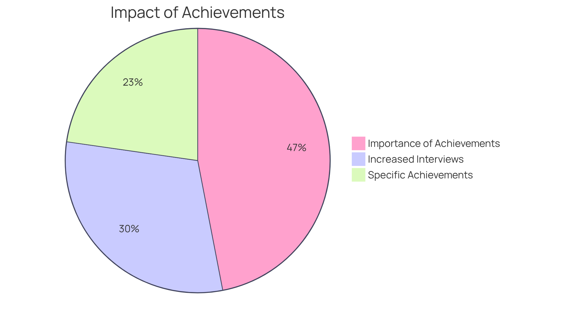 Each segment of the pie shows how different factors of quantifiable achievements contribute to a candidate's appeal — the bigger the segment, the more significant its impact on securing interviews. Each segment of the pie shows how different factors of quantifiable achievements contribute to a candidate's appeal — the bigger the segment, the more significant its impact on securing interviews.