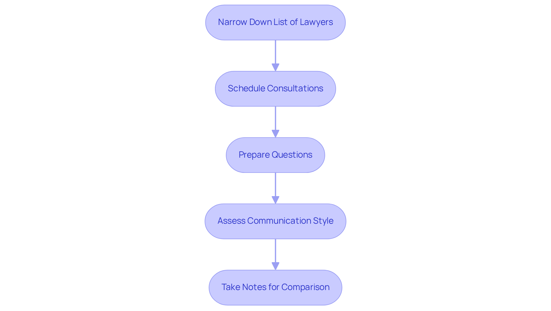 Each box represents a step in the process of finding the right immigration lawyer. Follow the arrows to see how to move from one step to the next, ensuring you cover all important aspects.