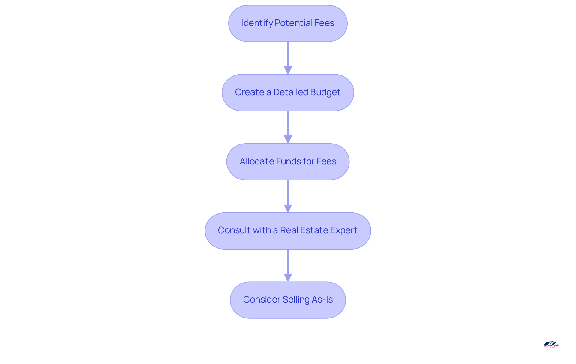 This flowchart guides you through the process of preparing for seller fees when selling your home. Each box represents a step you'll want to follow for a smoother experience. This flowchart guides you through the process of preparing for seller fees when selling your home. Each box represents a step you'll want to follow for a smoother experience.