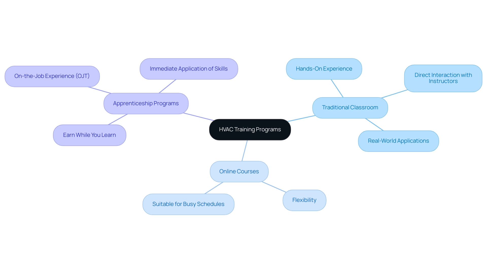 The central node represents HVAC training options; branches indicate the three main formats, with sub-branches detailing their specific features.