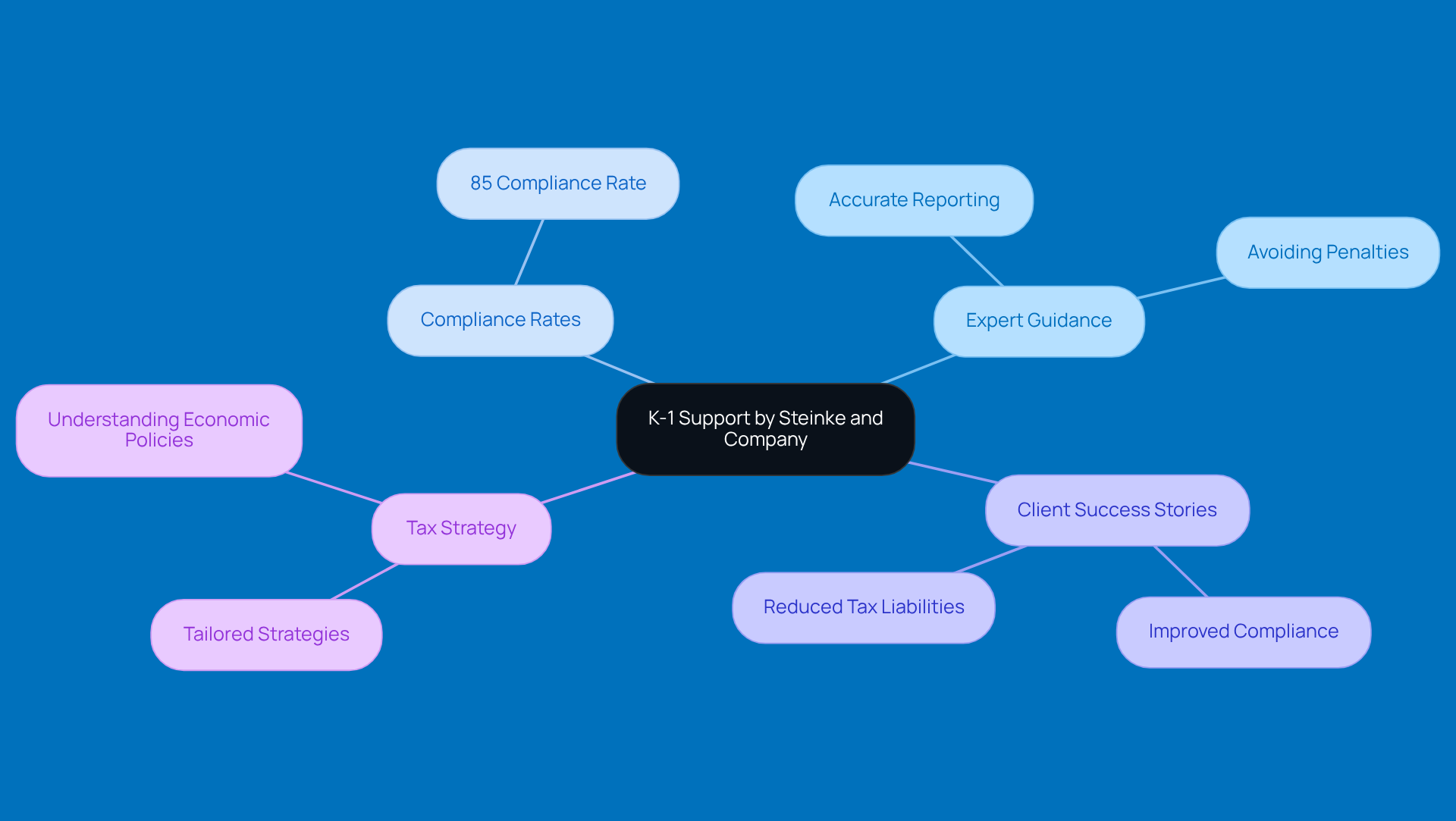 Start at the center with K-1 support, then explore the branches to see how expert help, compliance rates, and success stories all connect to help small business owners navigate their tax responsibilities. Start at the center with K-1 support, then explore the branches to see how expert help, compliance rates, and success stories all connect to help small business owners navigate their tax responsibilities.