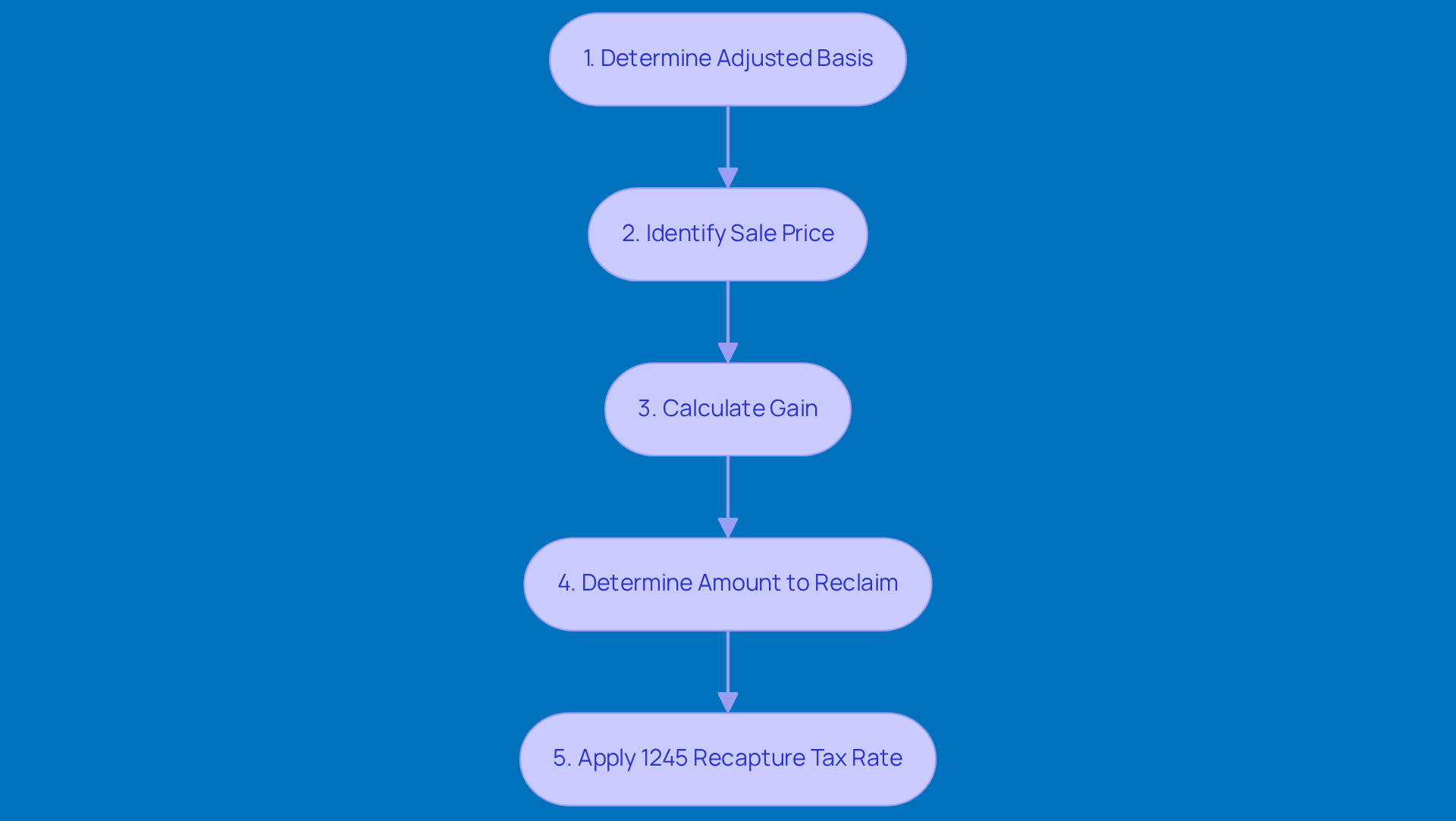 Each box represents a step in the calculation process. Follow the arrows to see how to move from one step to the next, making it easier to understand how to calculate your recapture tax.