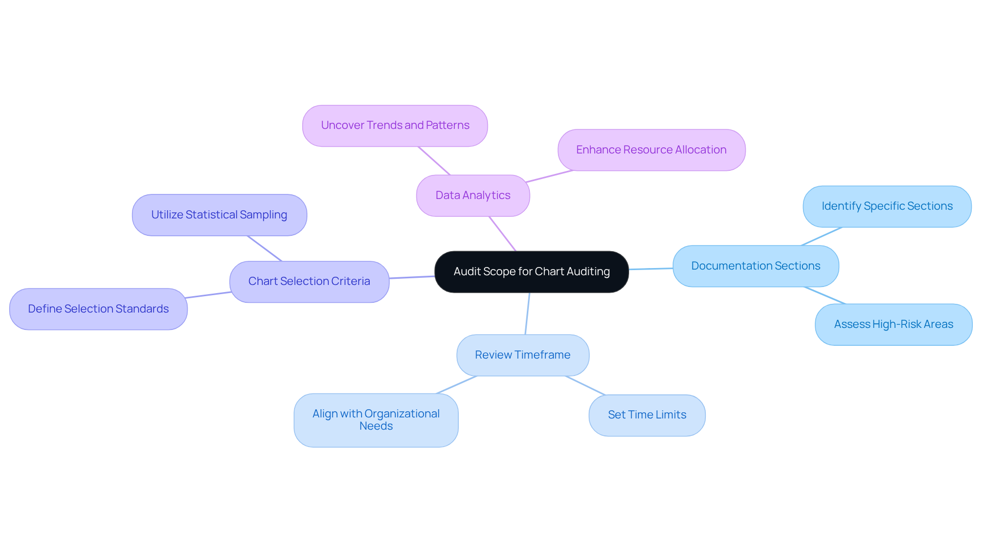 The central node represents the overall audit scope, while the branches show the key components that need to be defined. Each color-coded branch helps you see how different aspects of the audit are interconnected.