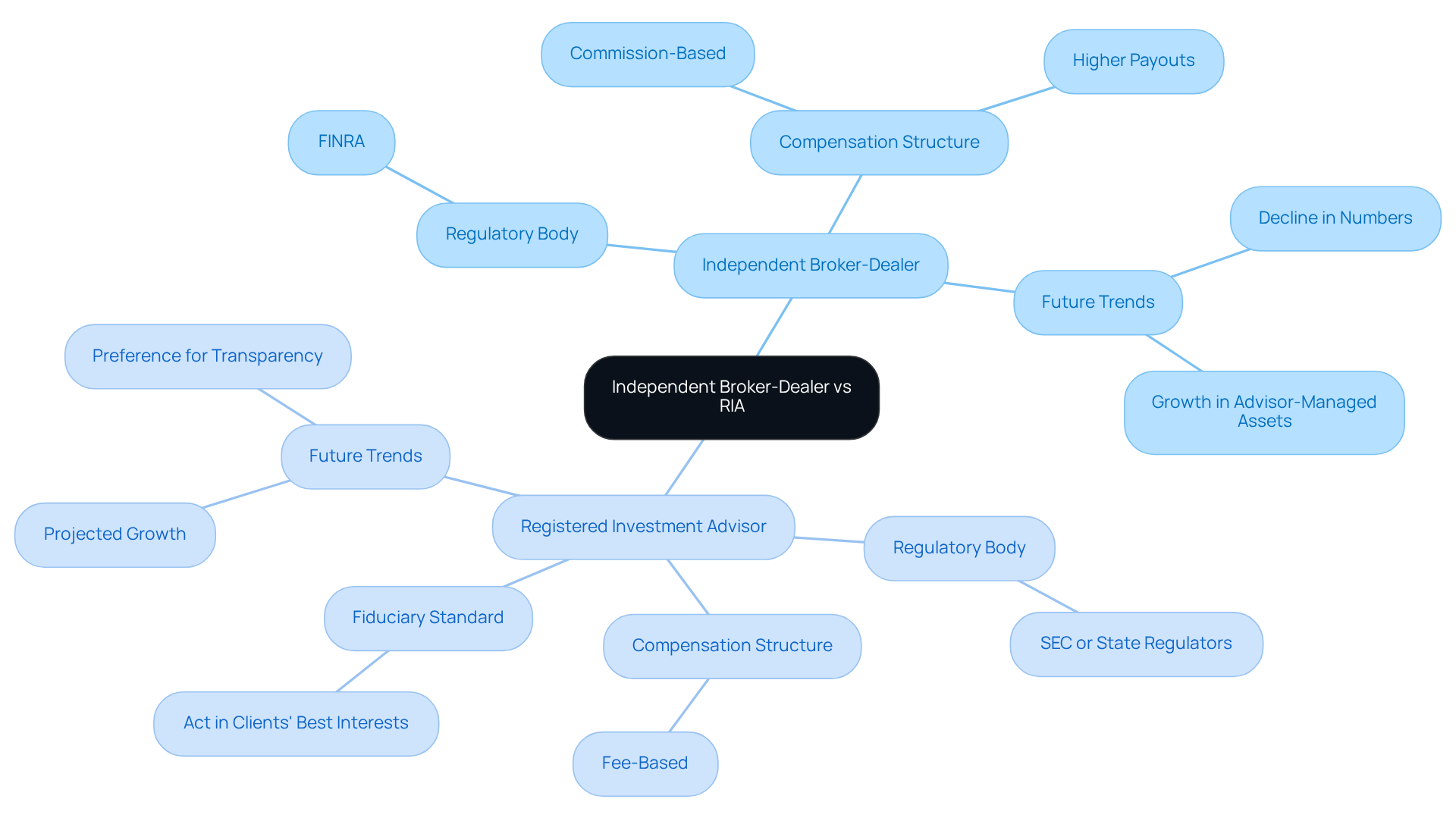 The central node represents the main topic, while the branches show the key differences and characteristics of IBDs and RIAs. Each color-coded branch helps you quickly identify which points belong to which type of advisor. The central node represents the main topic, while the branches show the key differences and characteristics of IBDs and RIAs. Each color-coded branch helps you quickly identify which points belong to which type of advisor.