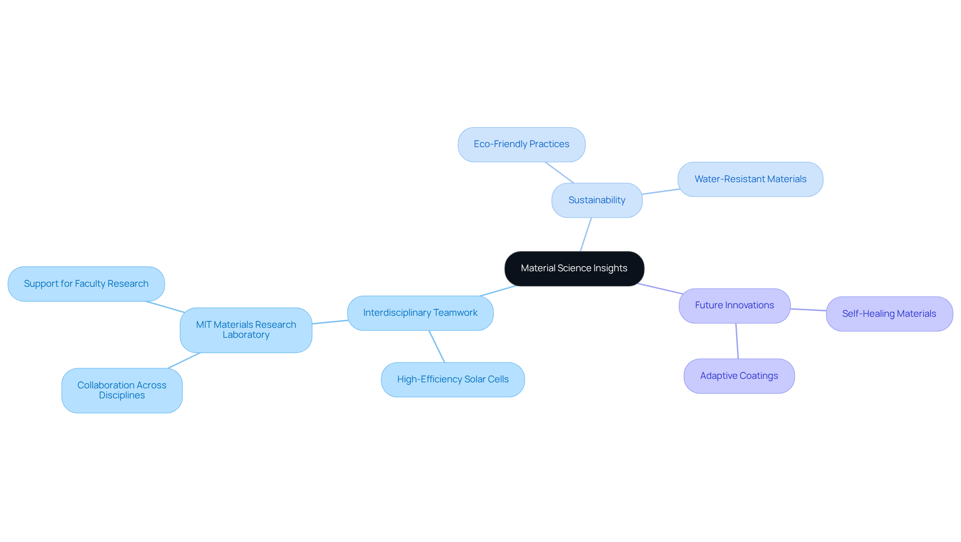 The central node represents the main theme of material science, while the branches show key insights and examples. Each color-coded branch helps you see how different aspects connect to the overall topic.