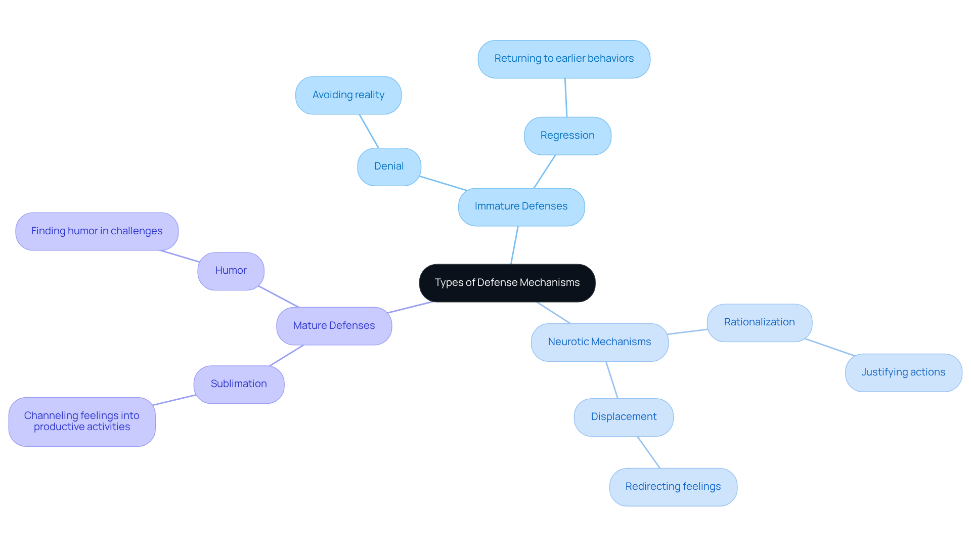 The central node represents the overarching topic of defense mechanisms. Each branch signifies a category, with sub-branches showing specific types and their characteristics. The colors help distinguish between categories and make the information easy to digest. The central node represents the overarching topic of defense mechanisms. Each branch signifies a category, with sub-branches showing specific types and their characteristics. The colors help distinguish between categories and make the information easy to digest.
