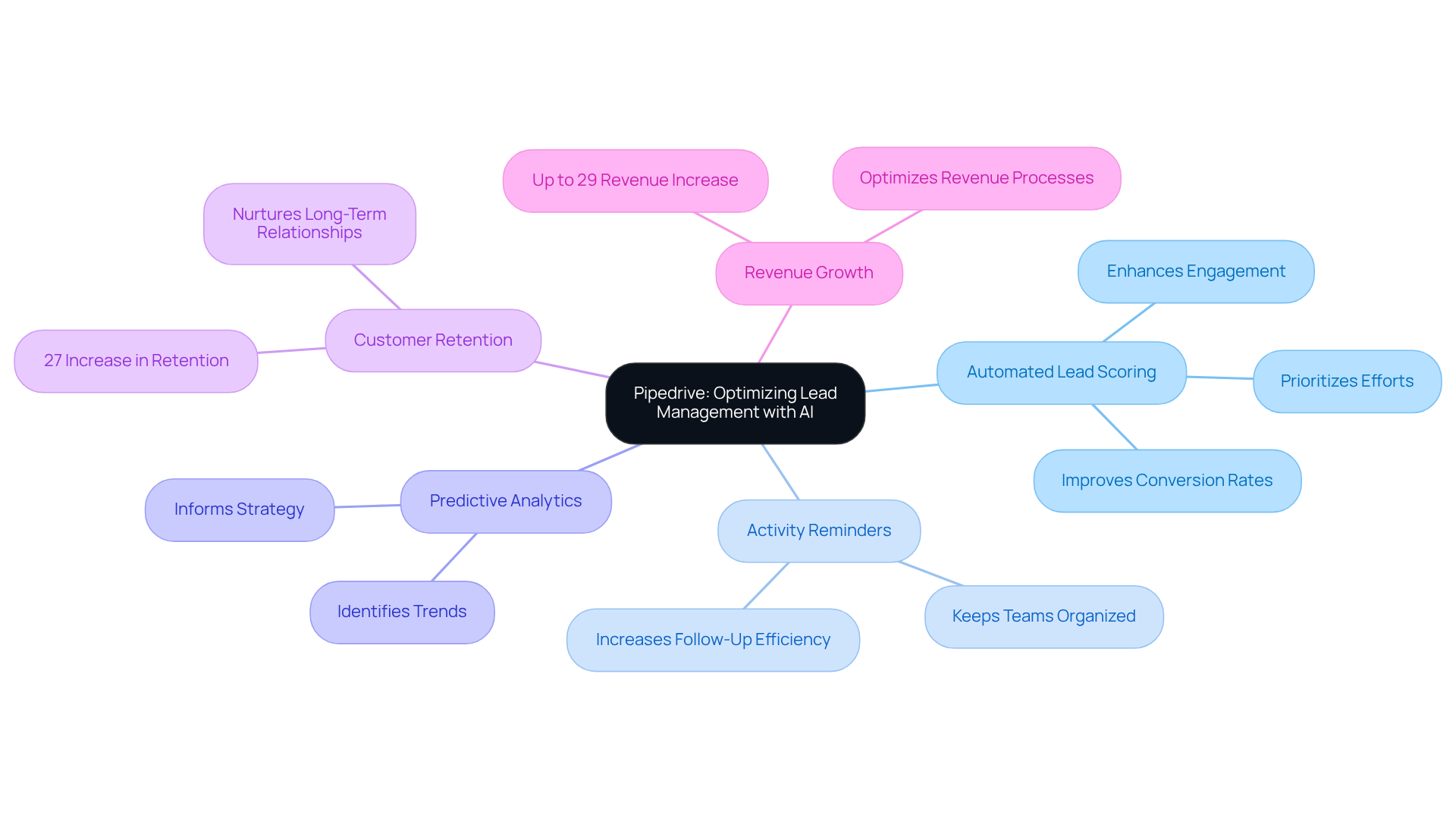 The central node represents Pipedrive's focus on AI in lead management. Each branch shows a feature, and the sub-branches explain how these features benefit sales teams and improve overall performance.