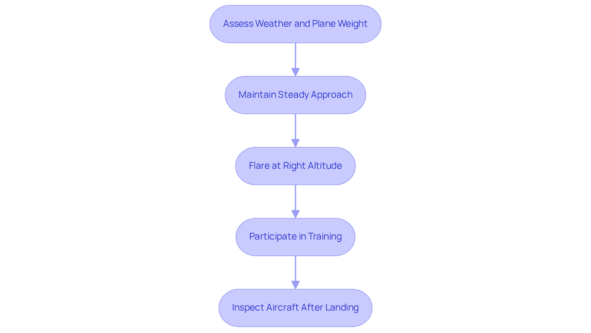 Each box represents a crucial step in managing hard landings. Follow the arrows to see the order in which these practices should be implemented for a safer flying experience.