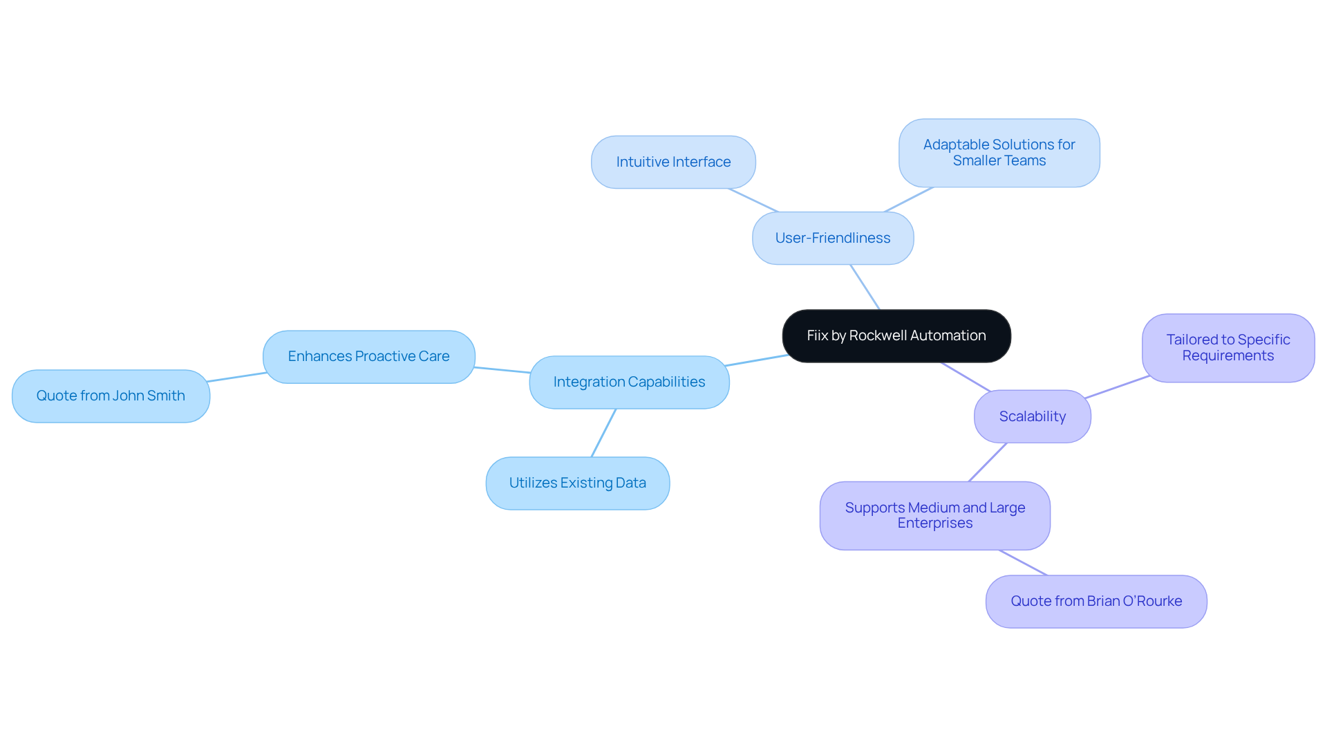 The center represents Fiix software, and the branches show its key features and expert insights. Follow the branches to see how each aspect contributes to effective predictive maintenance.