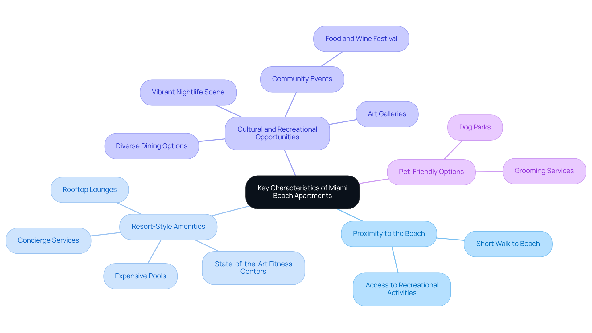 This mindmap illustrates the defining features of Miami Beach apartments. Start at the center with the main topic, then explore each branch to see how different aspects like beach access, amenities, and lifestyle opportunities contribute to the appeal of living in this vibrant area.