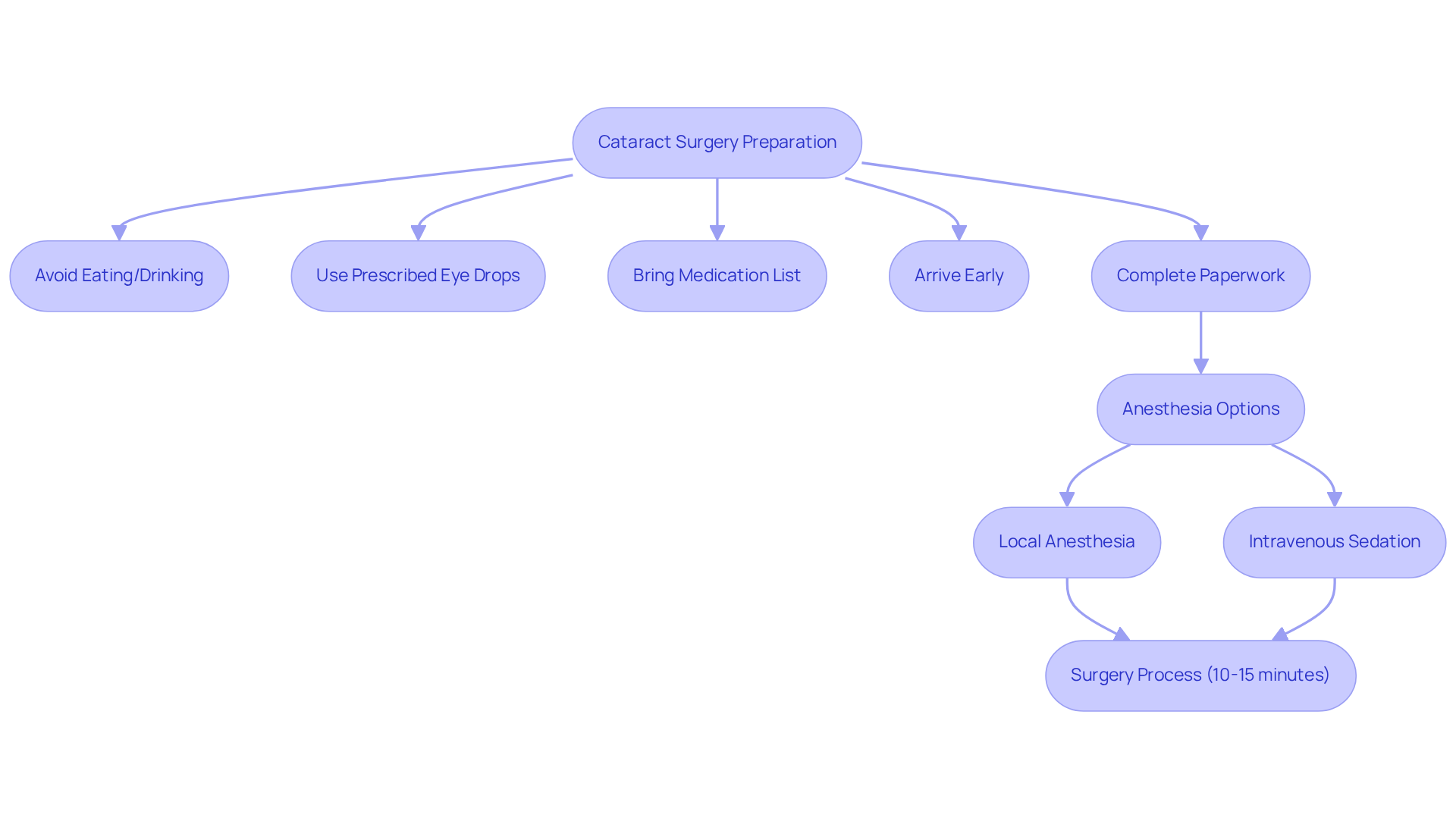 This flowchart guides you through the steps to prepare for cataract surgery. Start at the top and follow the arrows to see what you need to do before and during the surgery. Each box represents an important step, helping you feel ready and informed for your procedure.