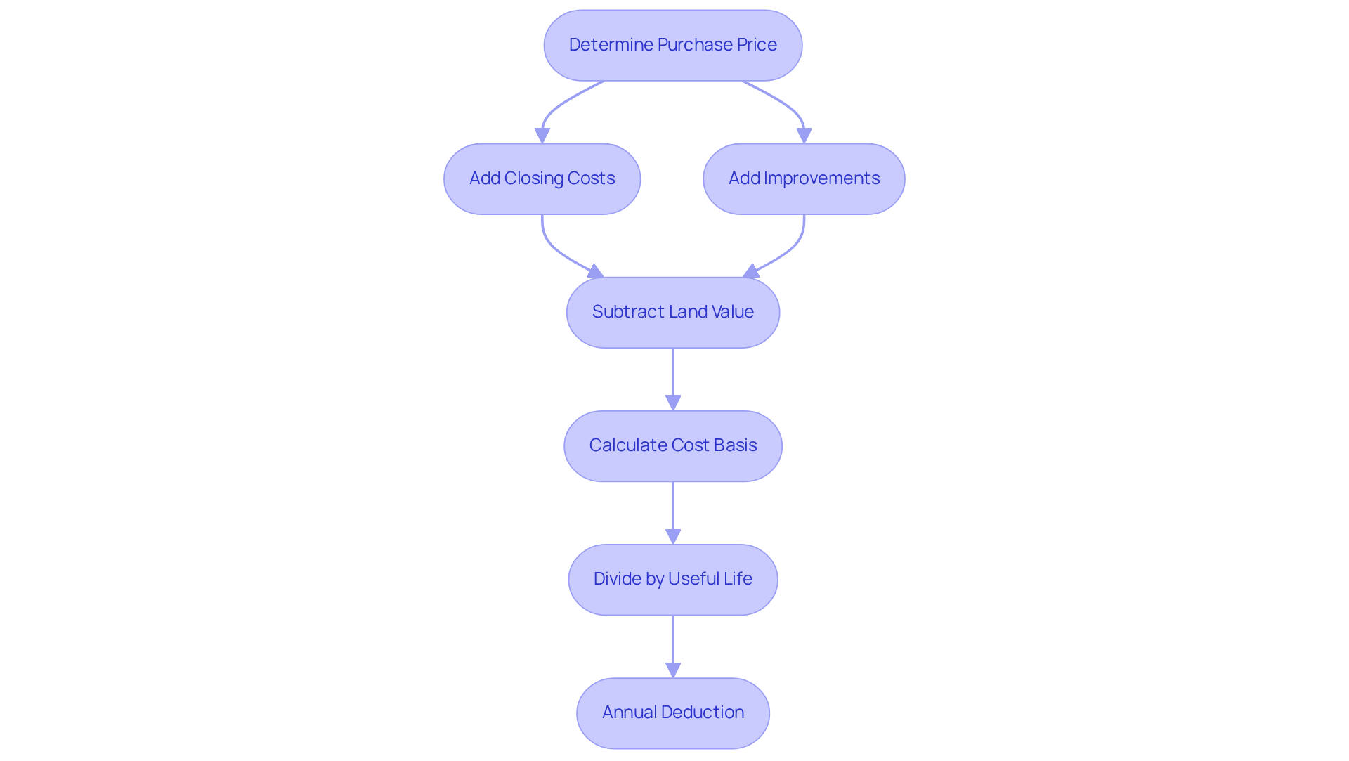 Follow the arrows to see how to calculate the cost basis of a rental property. Each step builds on the previous one, leading you to the annual deduction for depreciation.