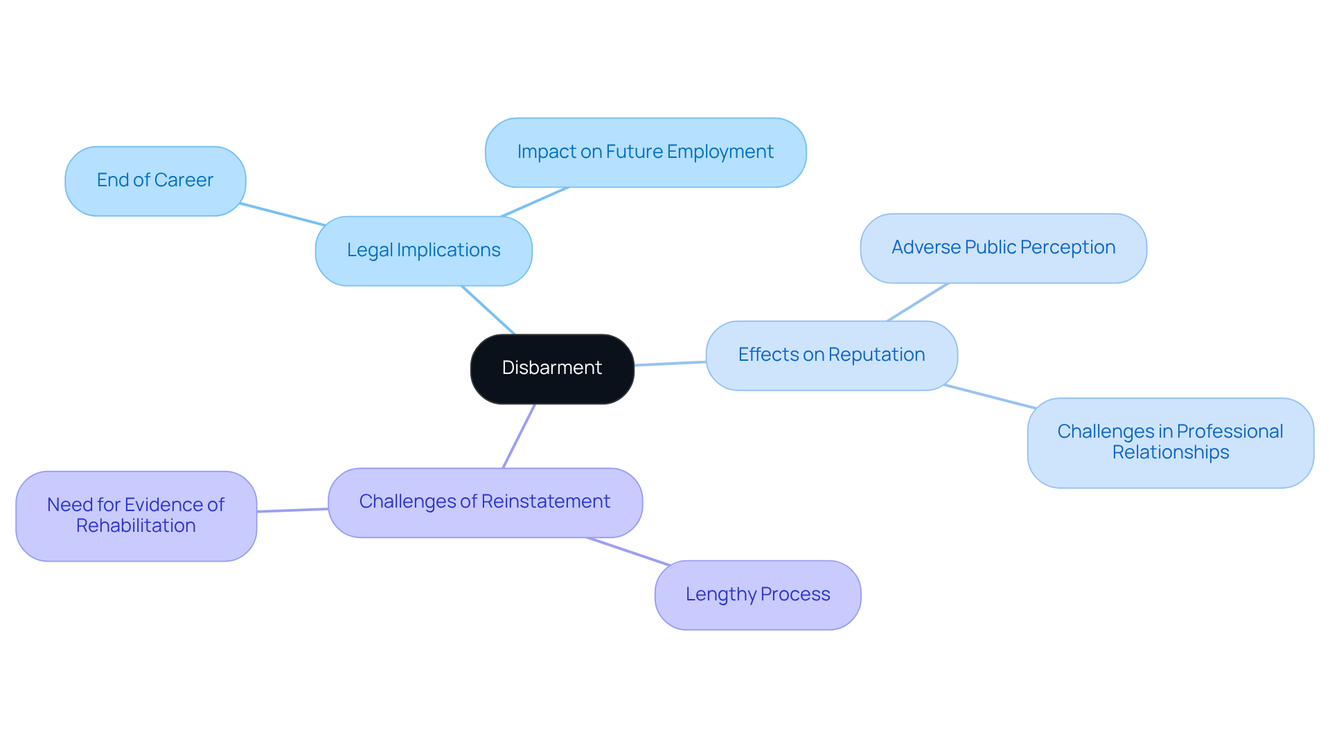 Start at the center with 'Disbarment', then explore the branches to see how it affects lawyers and those who might interact with them. Each branch highlights a different aspect of disbarment, making it easier to grasp the full picture.