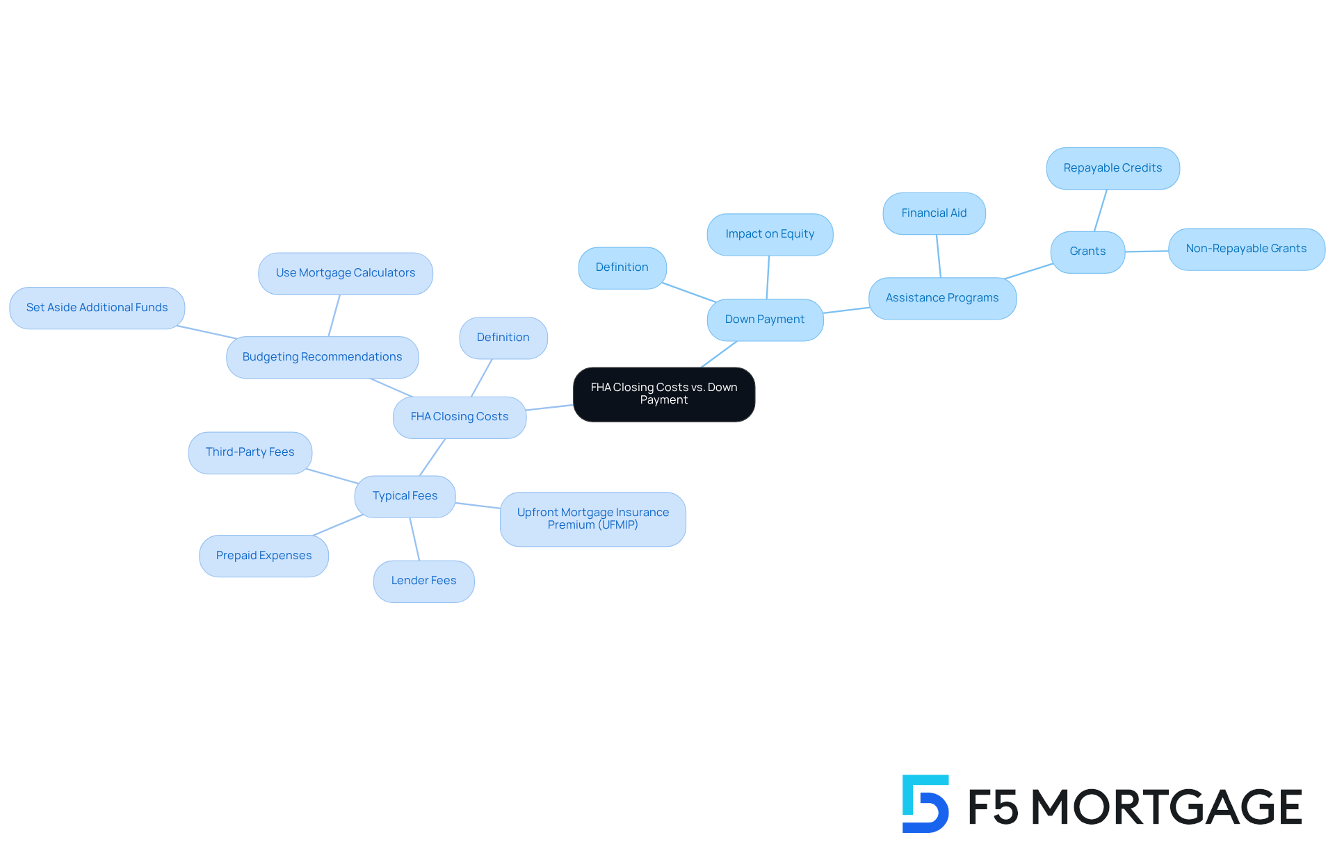 The center represents the comparison between closing costs and down payments. Each branch provides insights into definitions, implications, and available assistance, helping you navigate the financial aspects of home buying. The center represents the comparison between closing costs and down payments. Each branch provides insights into definitions, implications, and available assistance, helping you navigate the financial aspects of home buying.