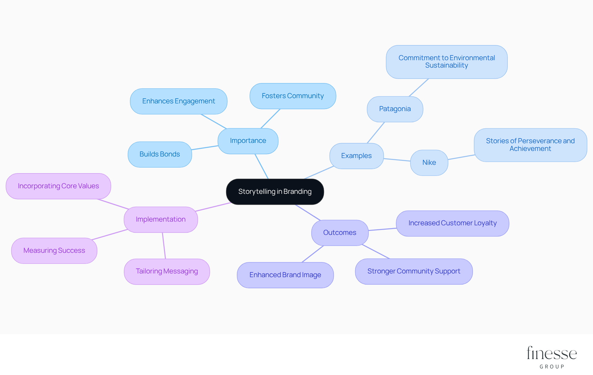Start at the center with the concept of storytelling, then explore how it impacts various areas of branding. The branches represent important themes, examples, and the outcomes of effective storytelling. Start at the center with the concept of storytelling, then explore how it impacts various areas of branding. The branches represent important themes, examples, and the outcomes of effective storytelling.